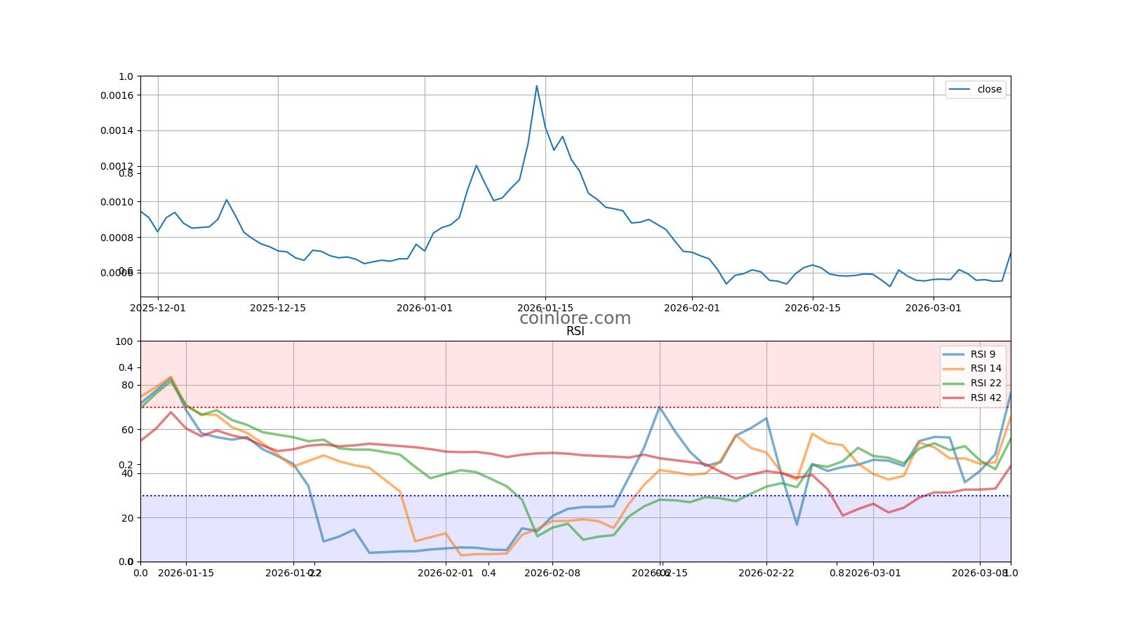 Smoking Chicken Fish RSI indicator