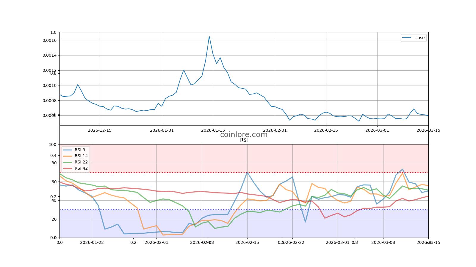 Smoking Chicken Fish RSI indicator