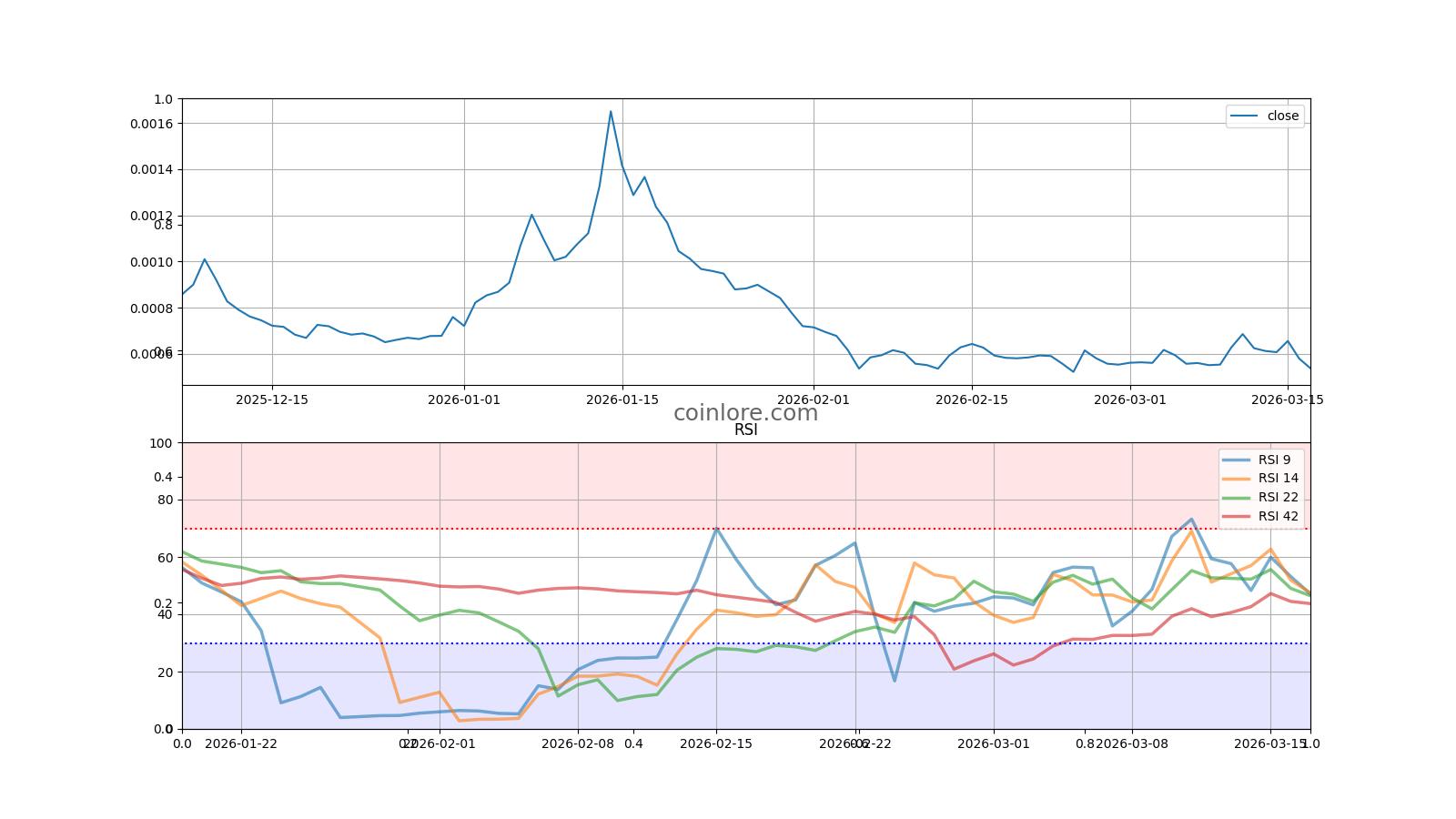 Smoking Chicken Fish RSI indicator