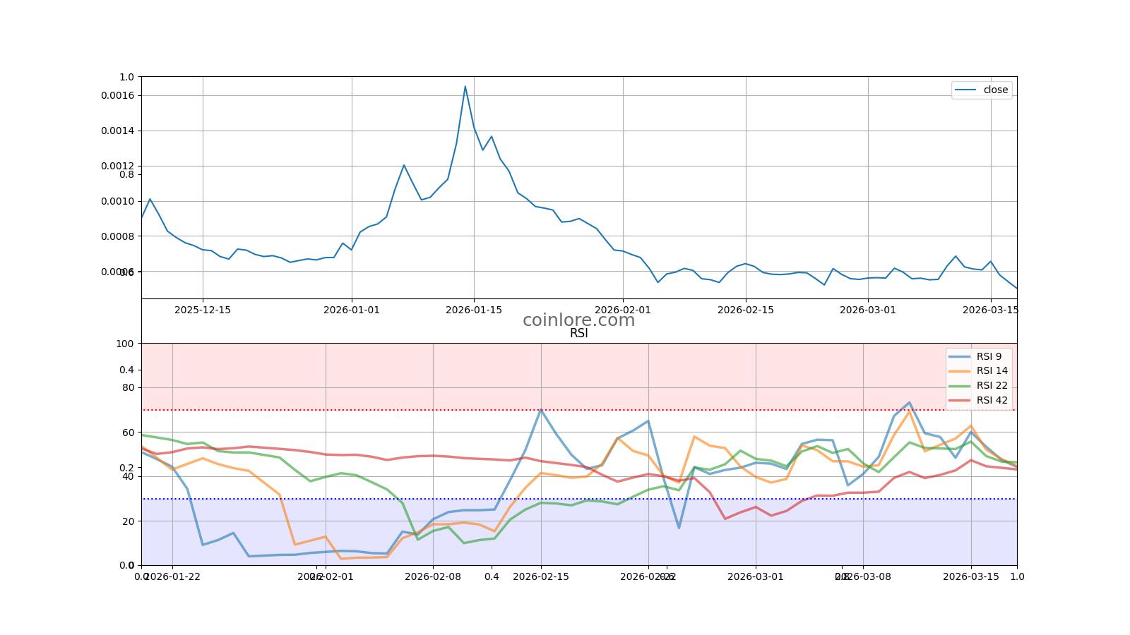 Smoking Chicken Fish RSI indicator