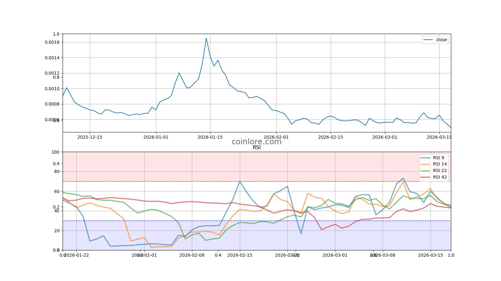 Smoking Chicken Fish RSI indicator