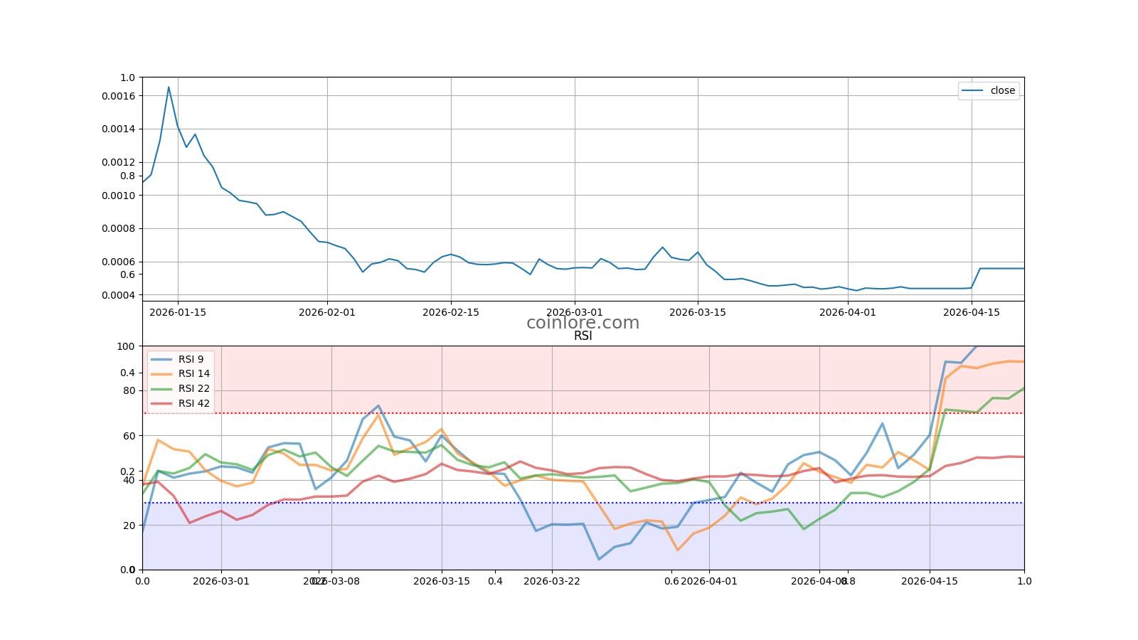 Smoking Chicken Fish RSI indicator