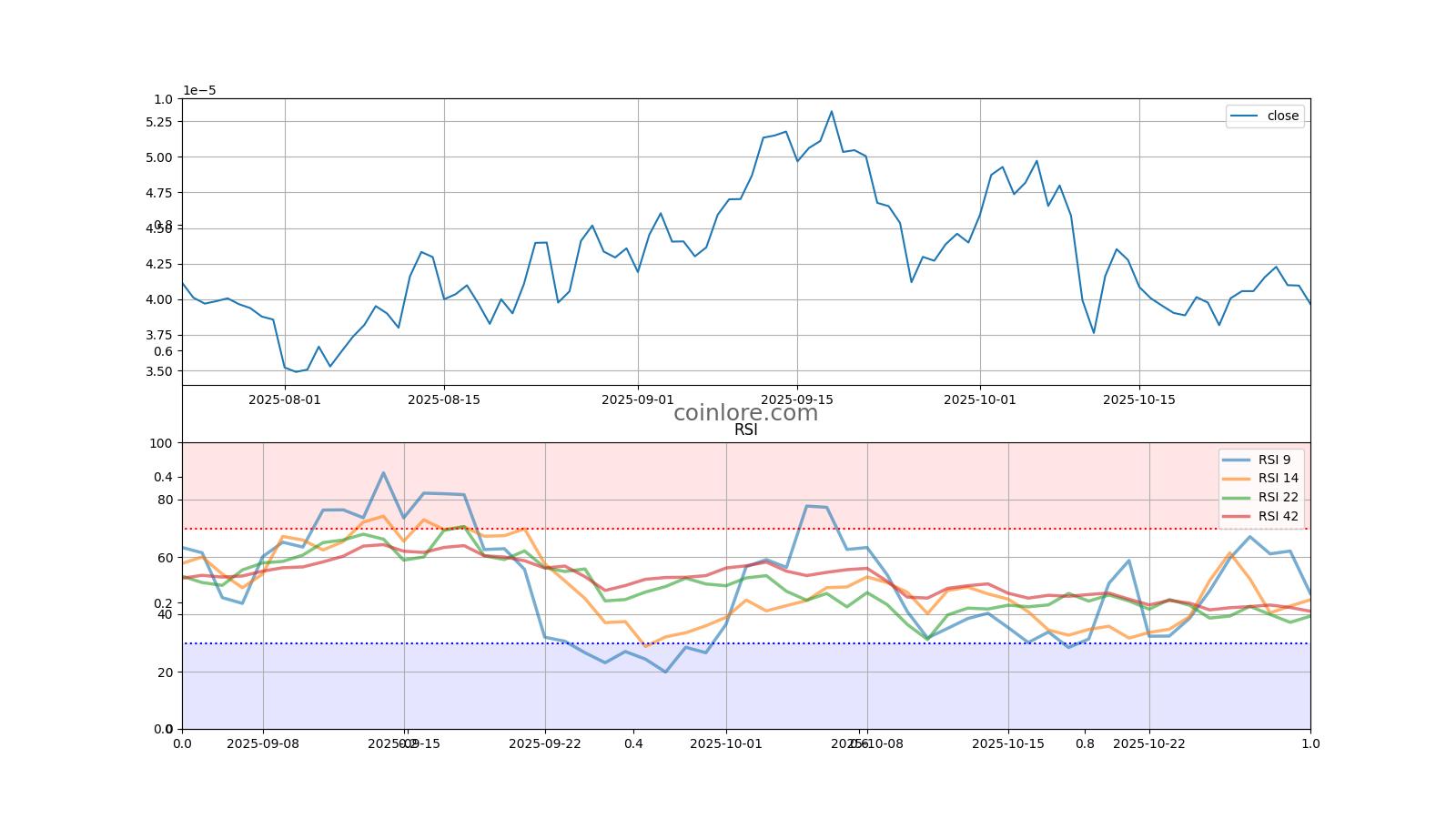 smolecoin RSI indicator