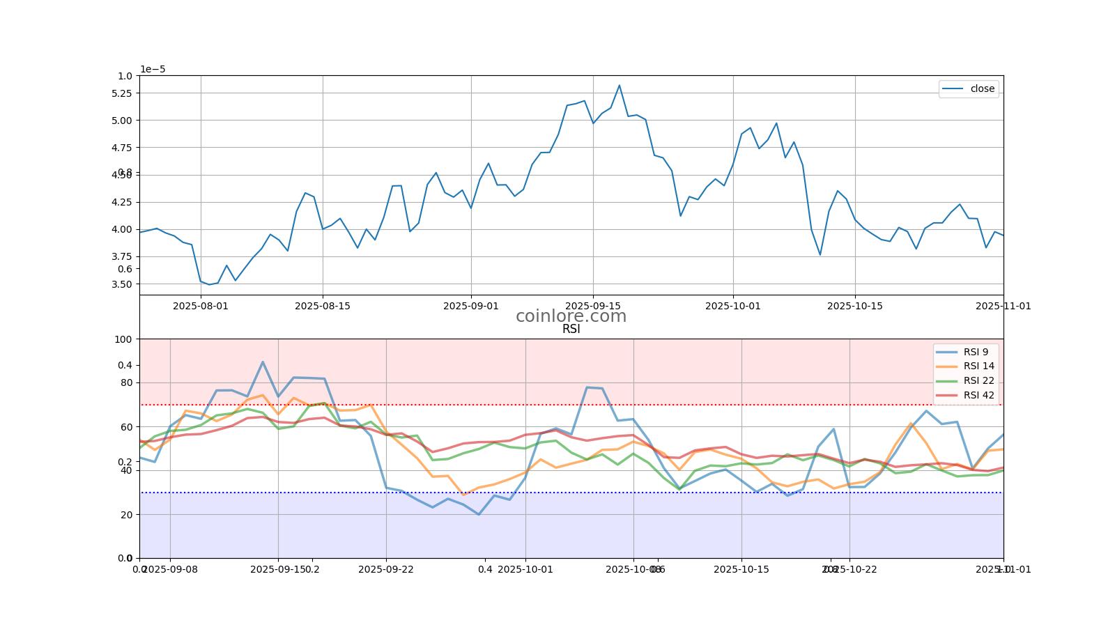 smolecoin RSI indicator