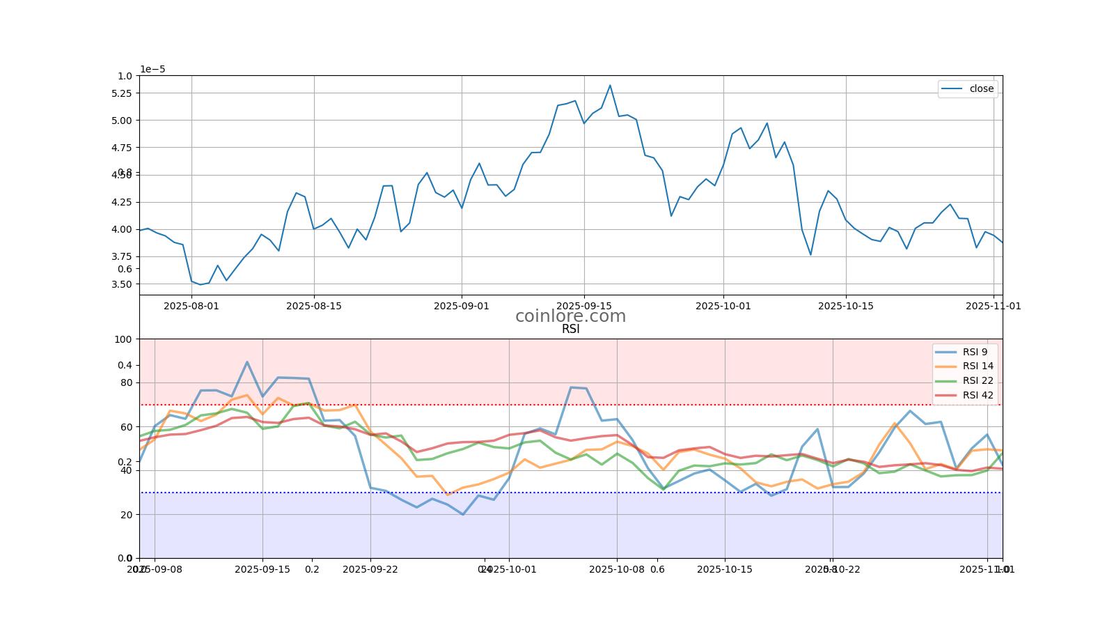 smolecoin RSI indicator