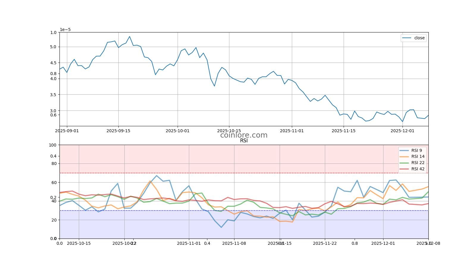 smolecoin RSI indicator