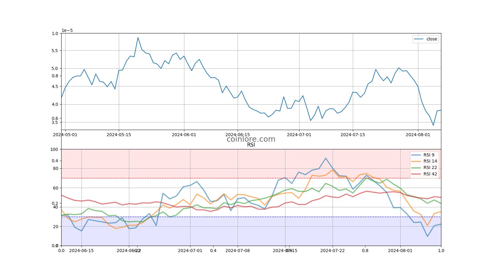 smolecoin RSI indicator