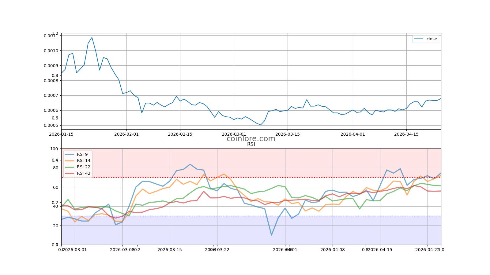 Smooth Love Potion RSI indicator