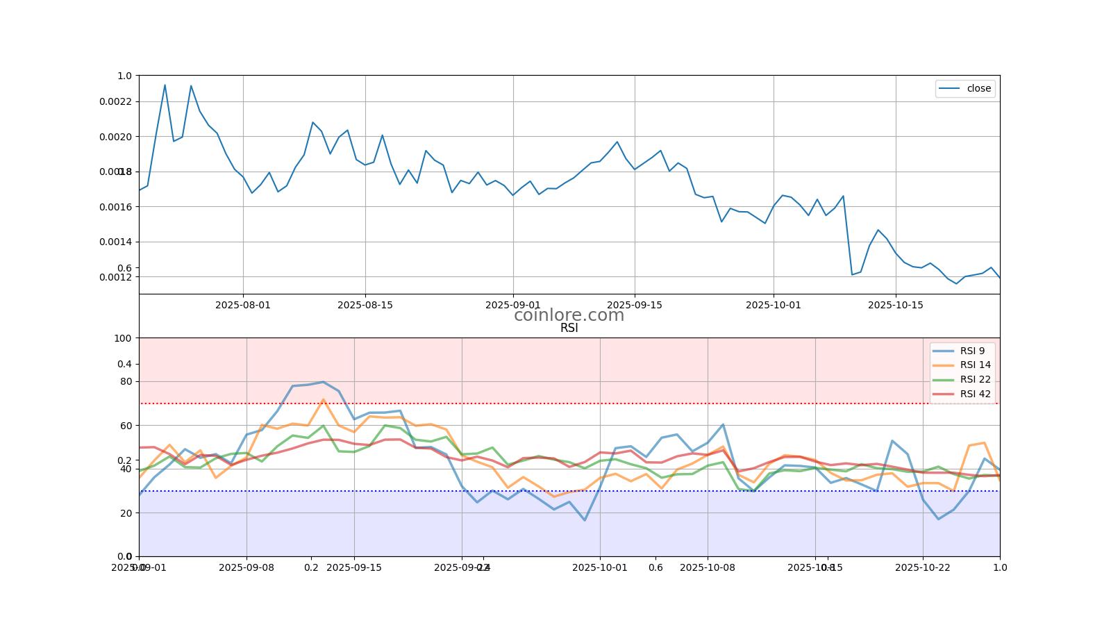 Smooth Love Potion RSI indicator