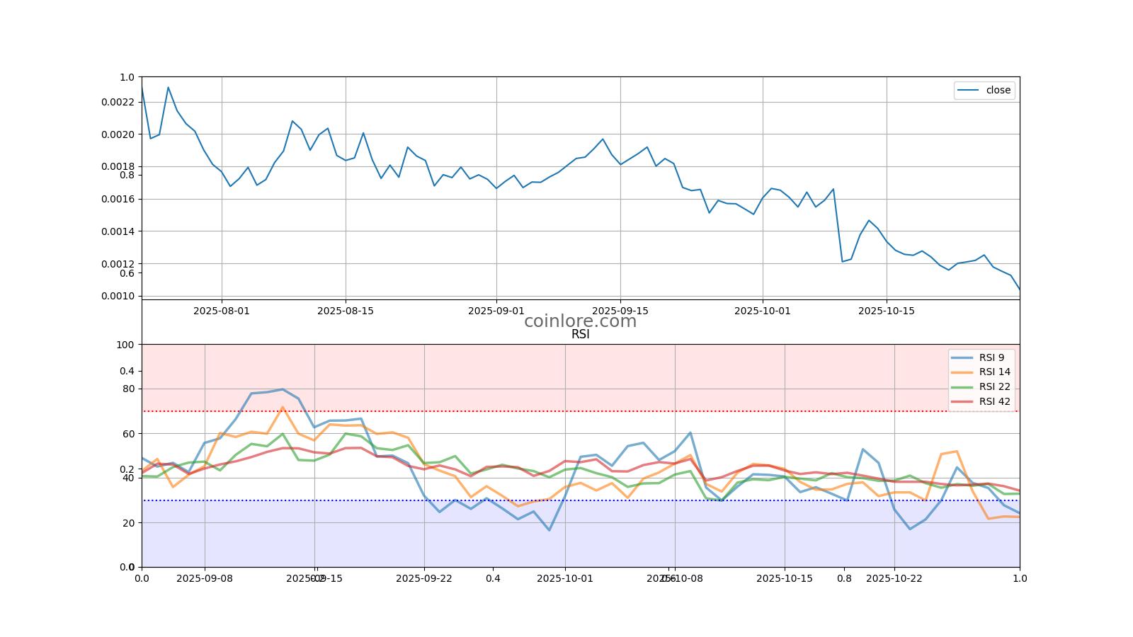 Smooth Love Potion RSI indicator
