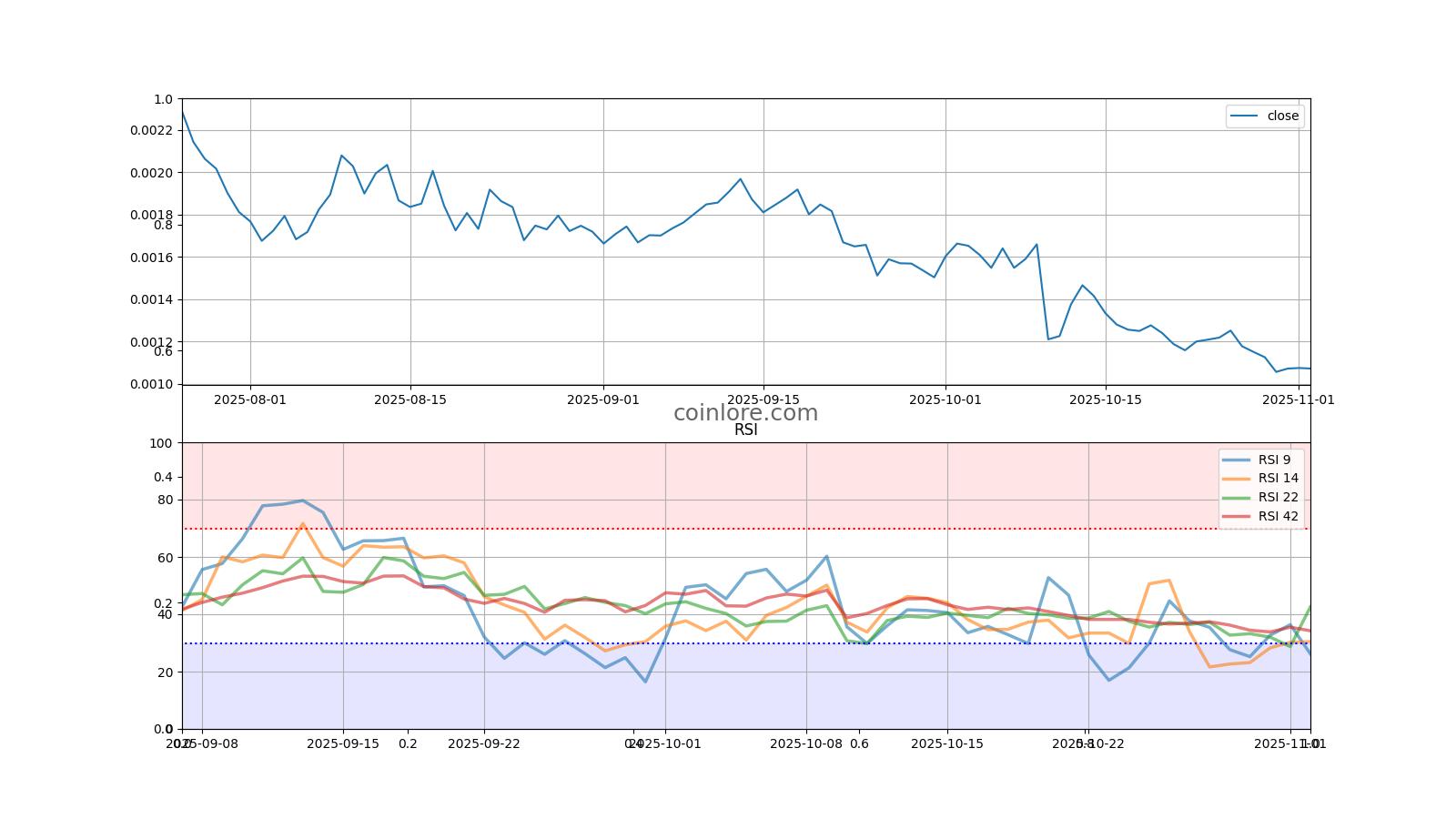 Smooth Love Potion RSI indicator