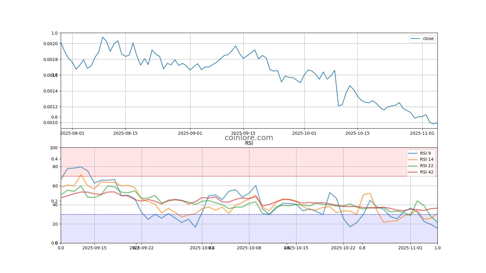 Smooth Love Potion RSI indicator