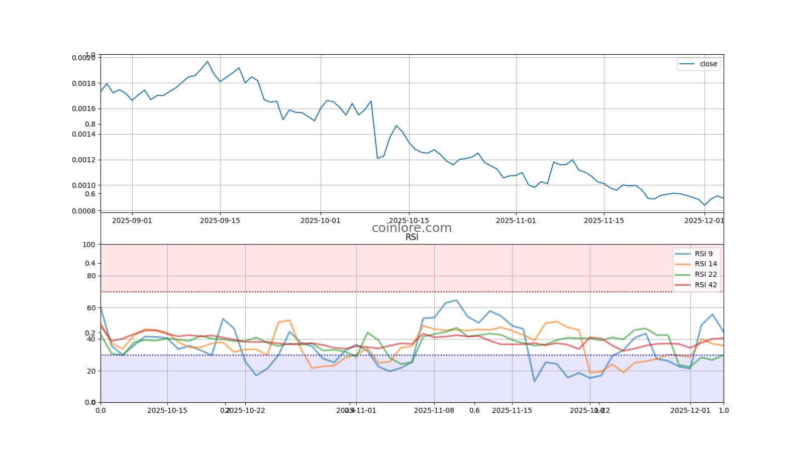 Smooth Love Potion RSI indicator