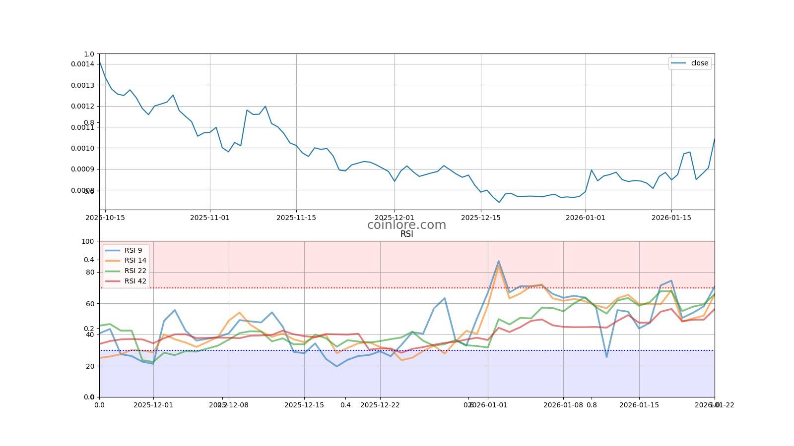 Smooth Love Potion RSI indicator