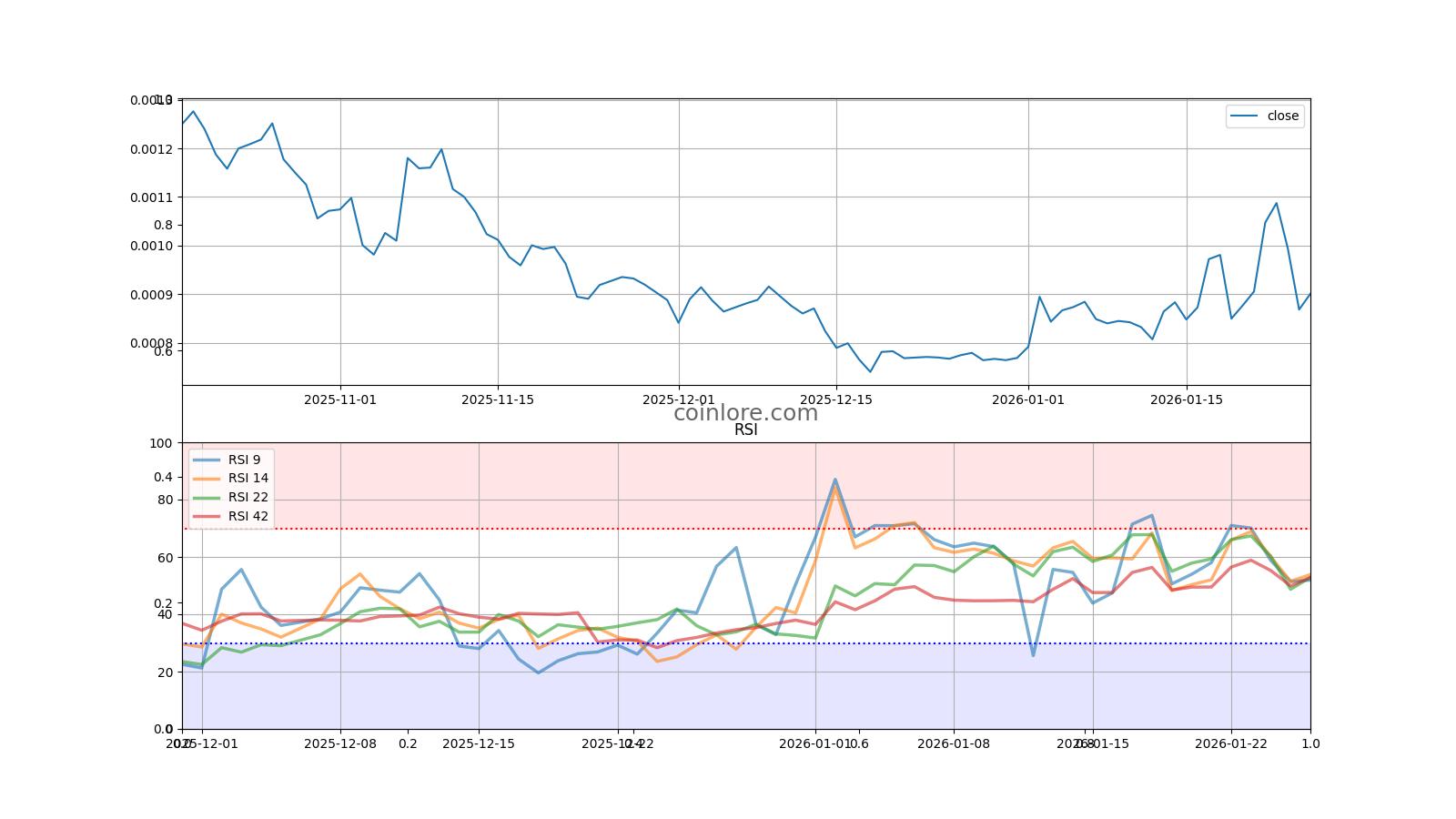 Smooth Love Potion RSI indicator