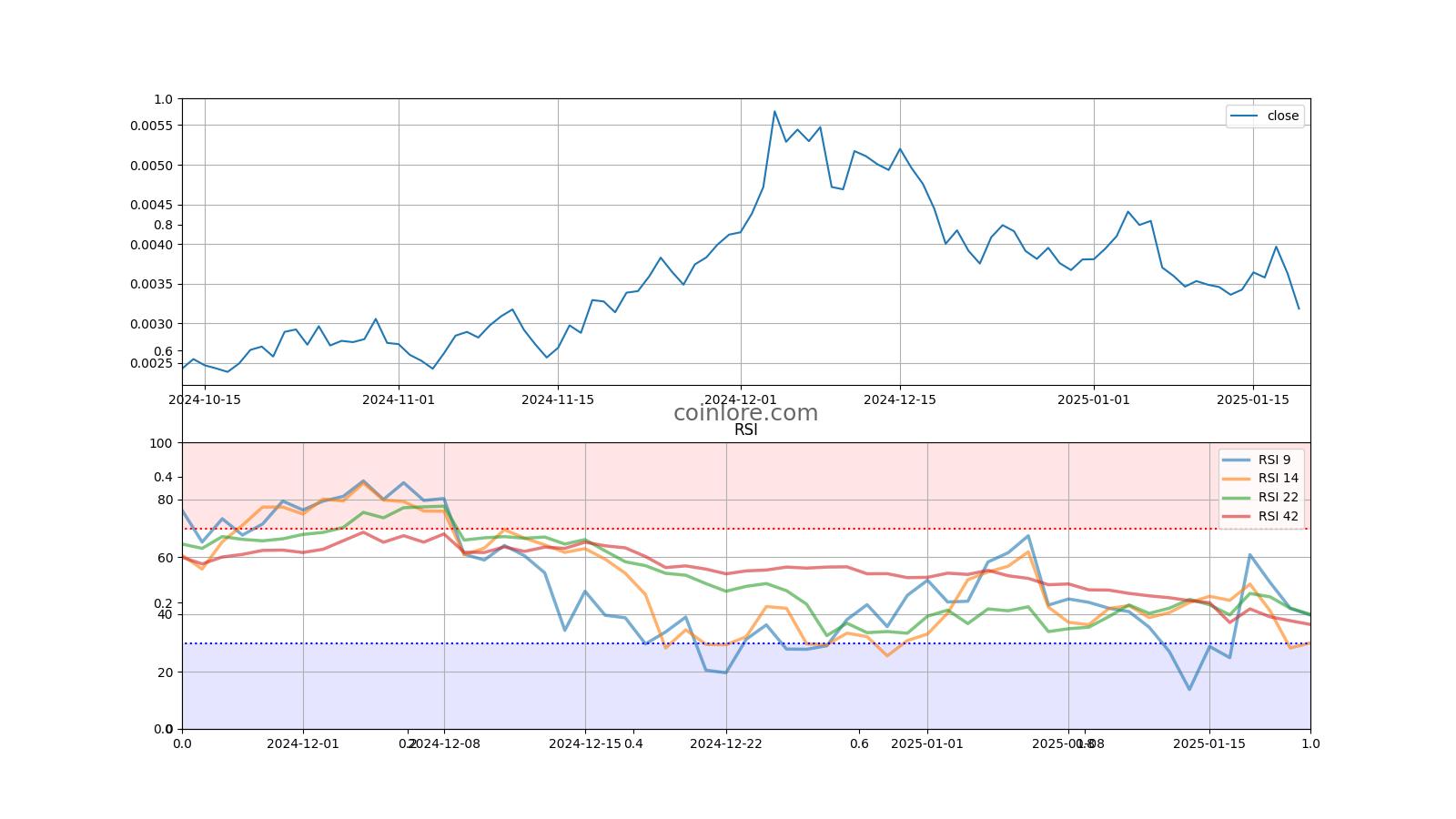 Smooth Love Potion RSI indicator