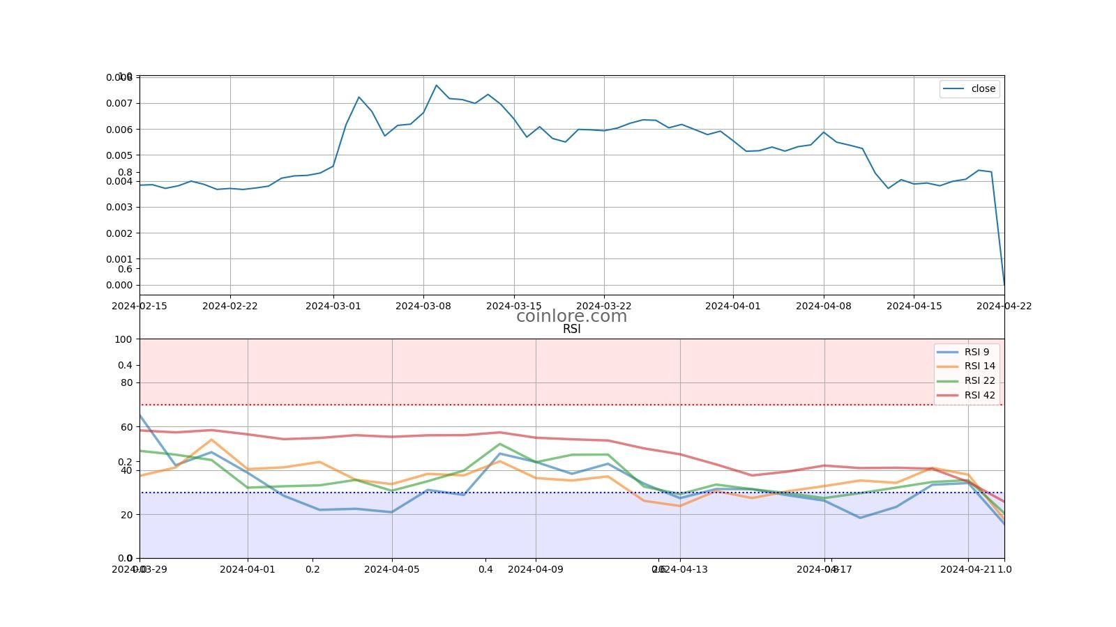 Smooth Love Potion RSI indicator