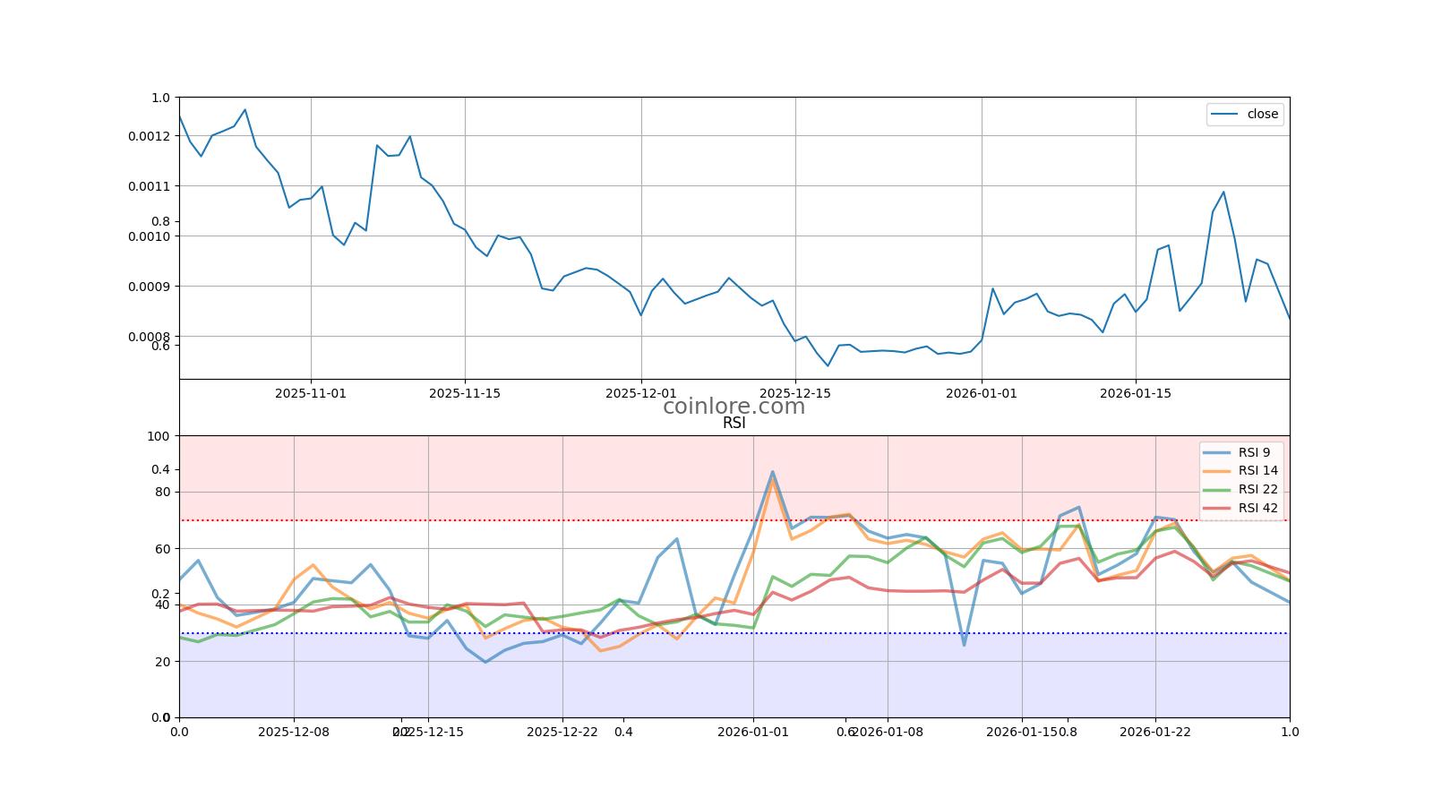 Smooth Love Potion RSI indicator