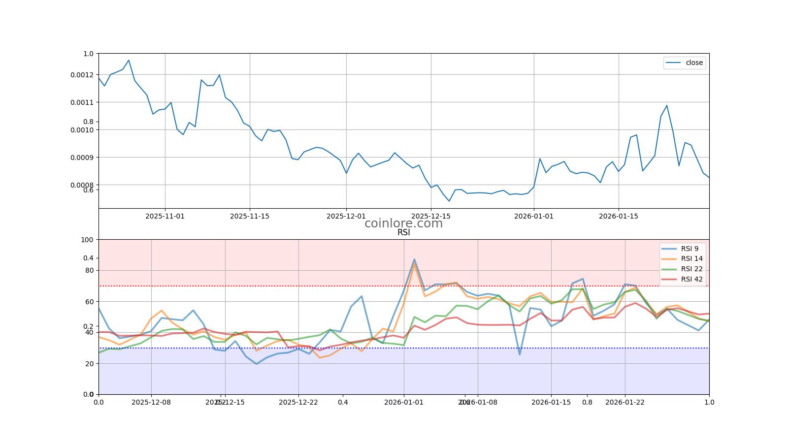 Smooth Love Potion RSI indicator