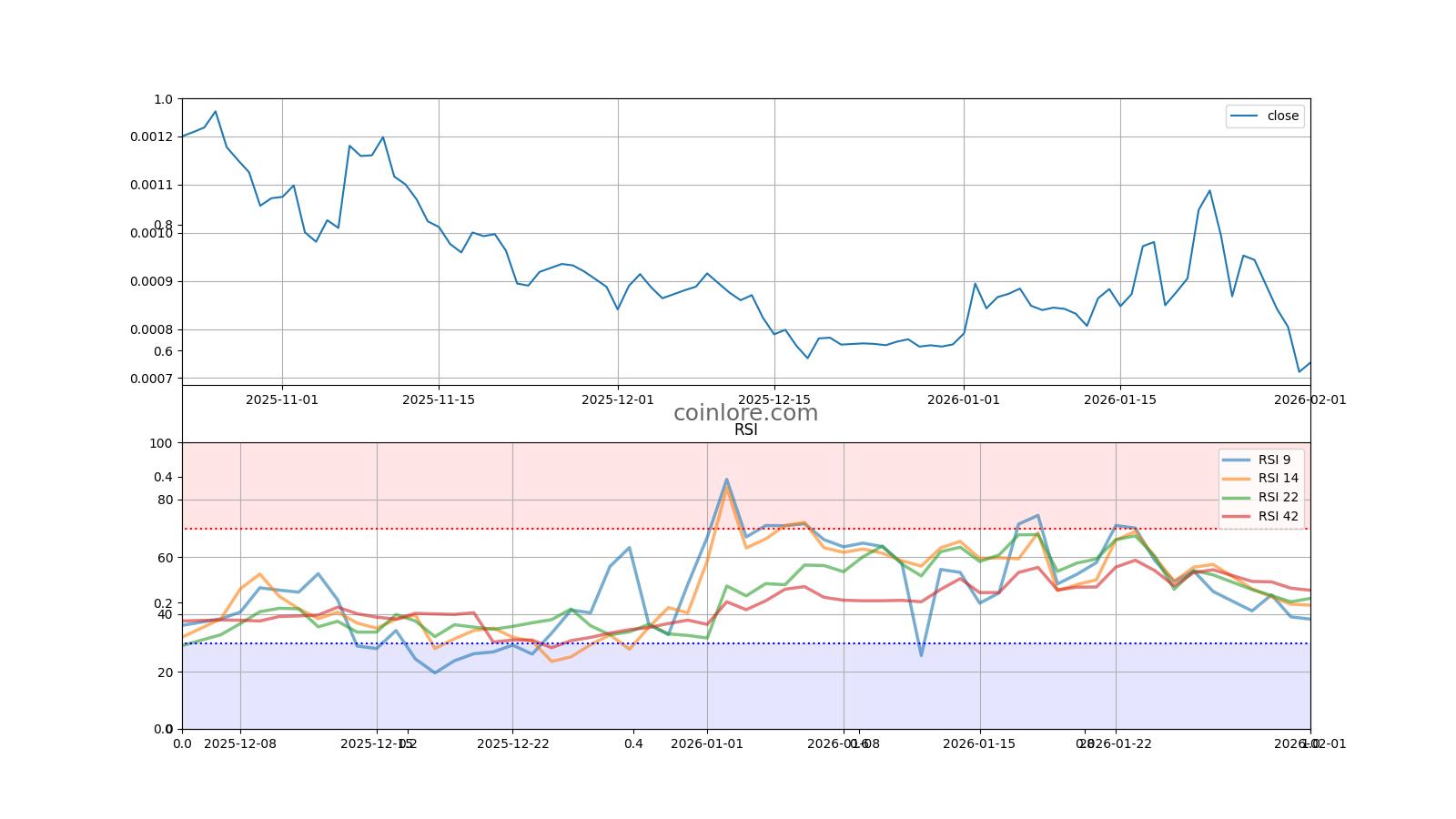 Smooth Love Potion RSI indicator