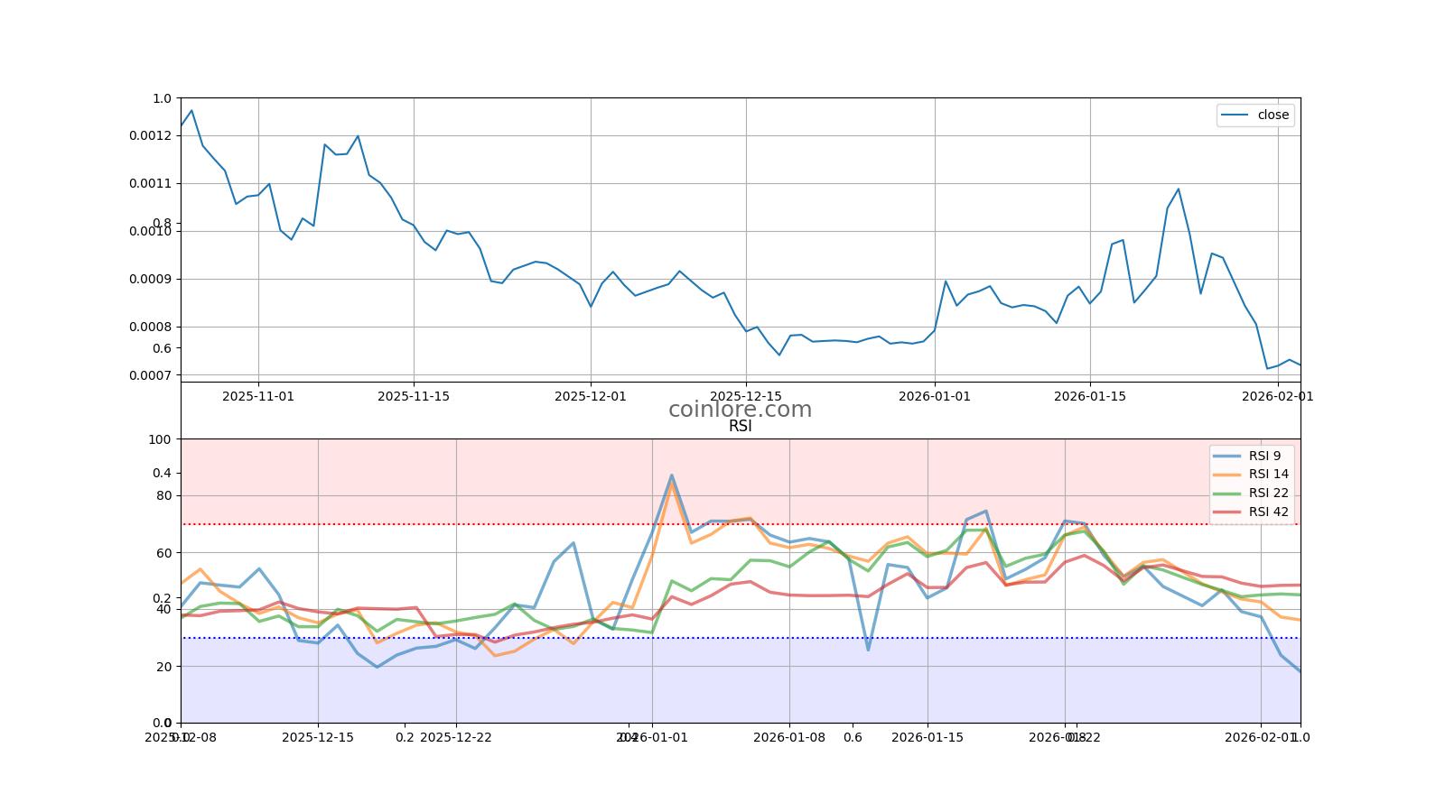 Smooth Love Potion RSI indicator