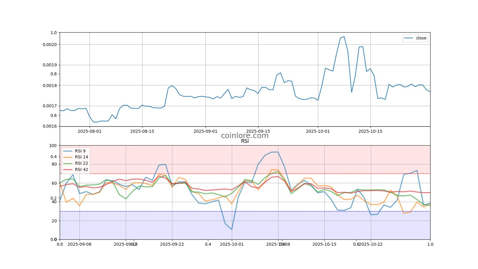 Smoothy RSI indicator