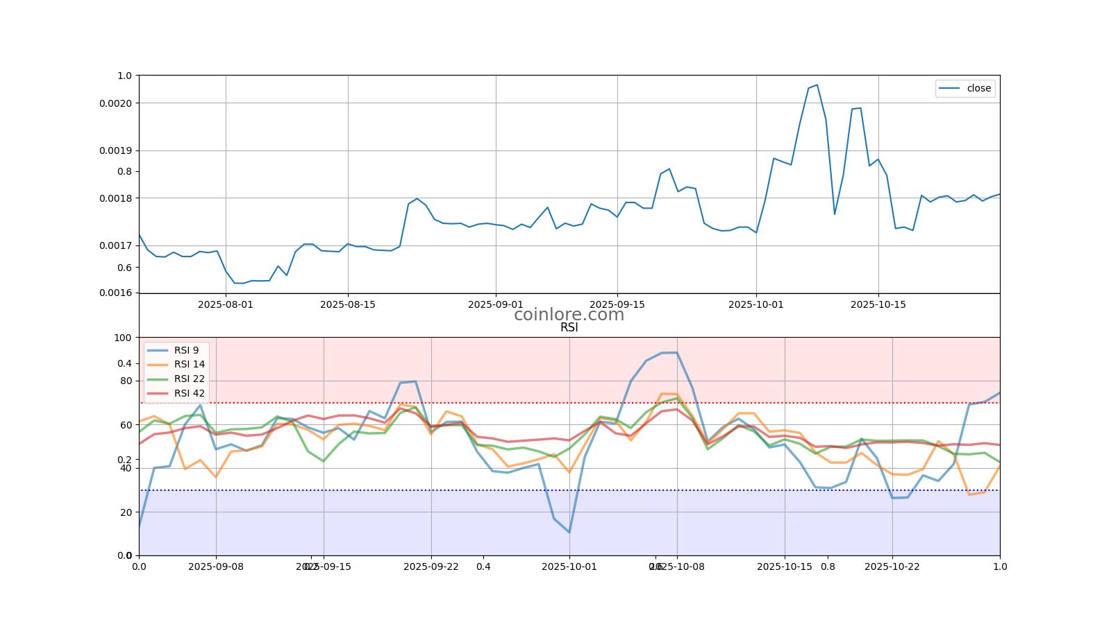 Smoothy RSI indicator