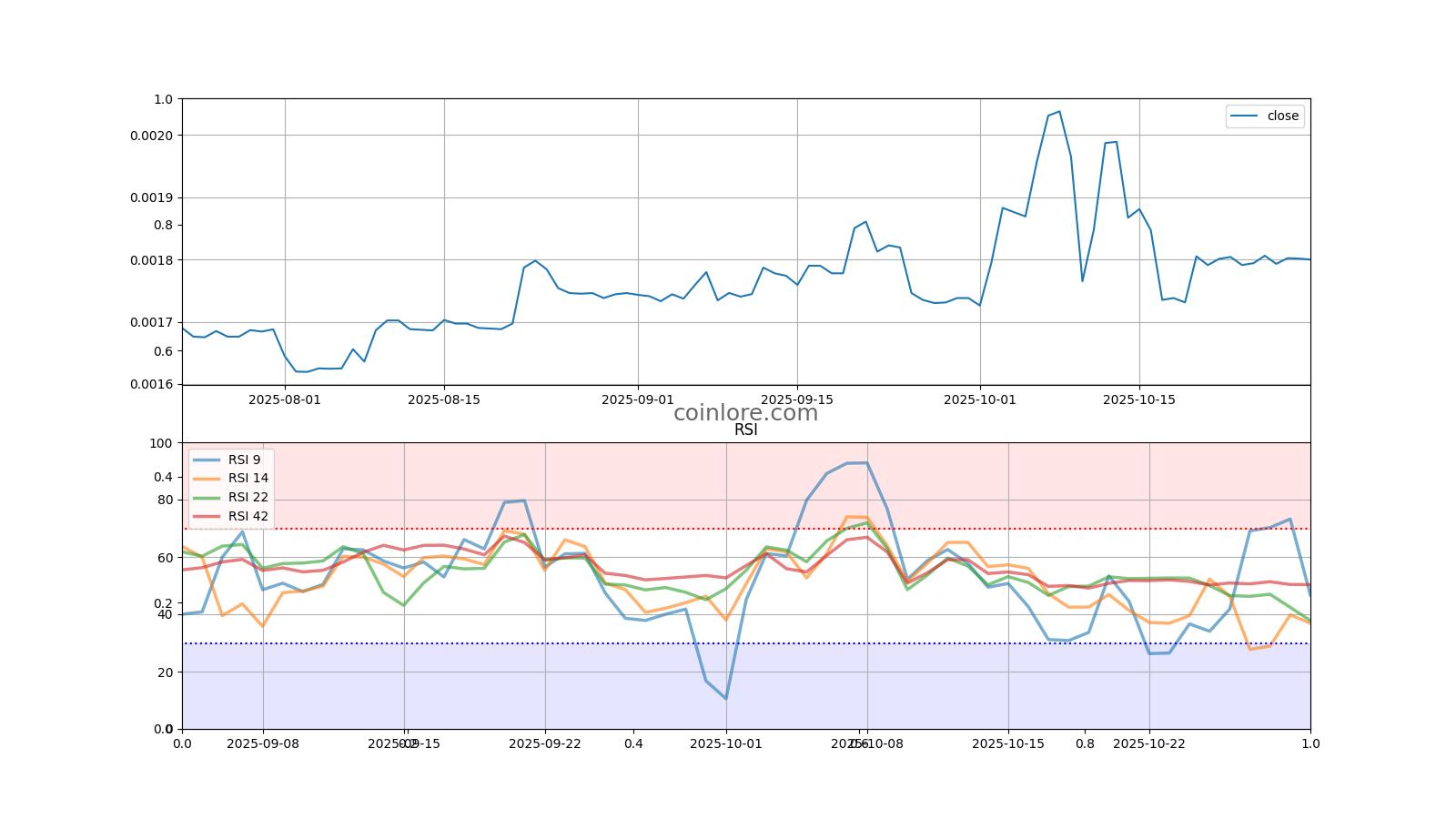 Smoothy RSI indicator