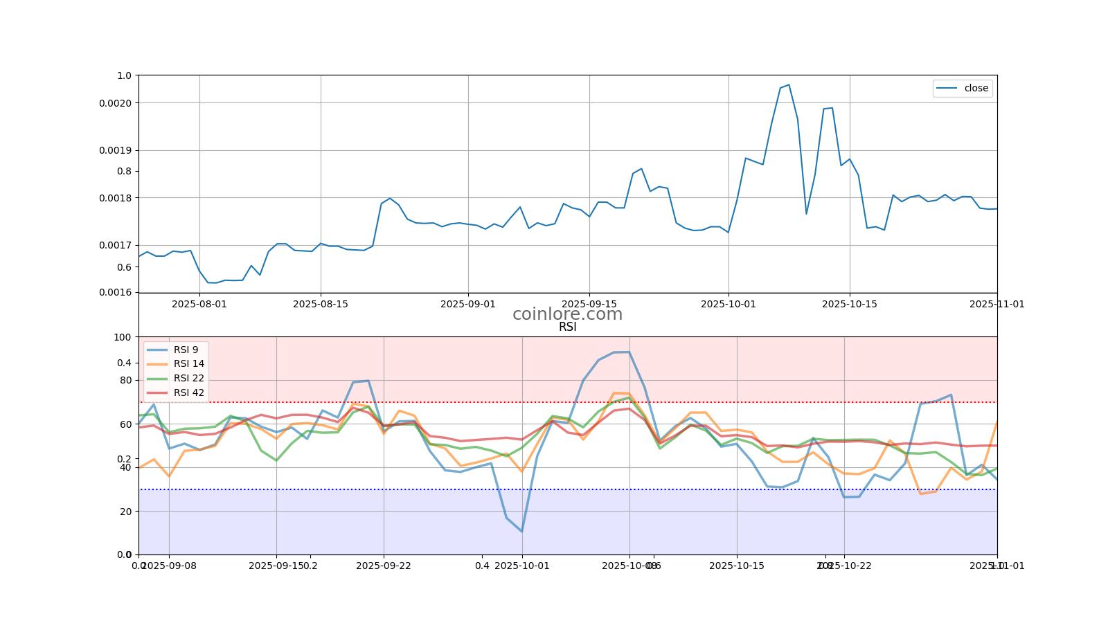 Smoothy RSI indicator