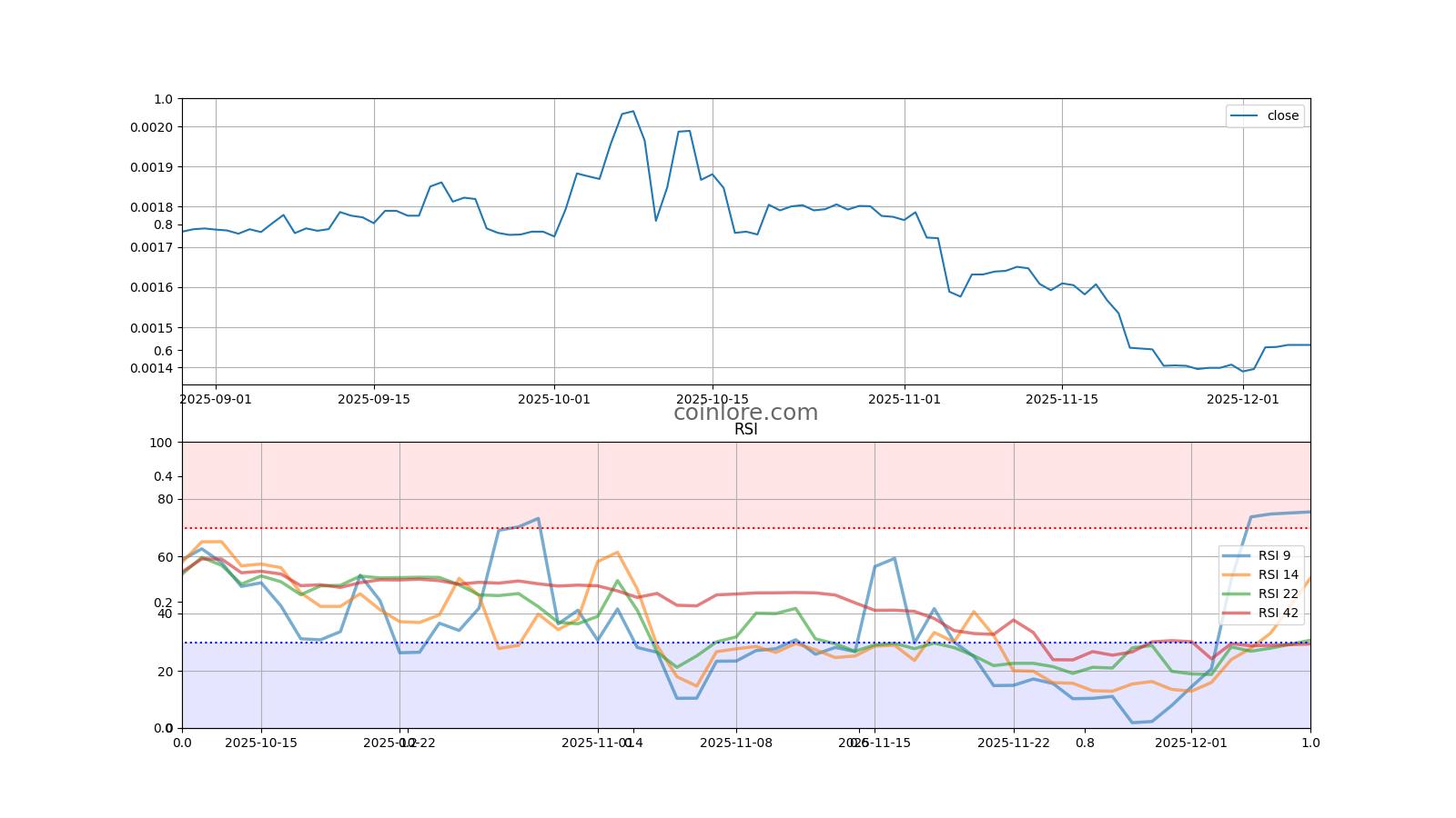 Smoothy RSI indicator