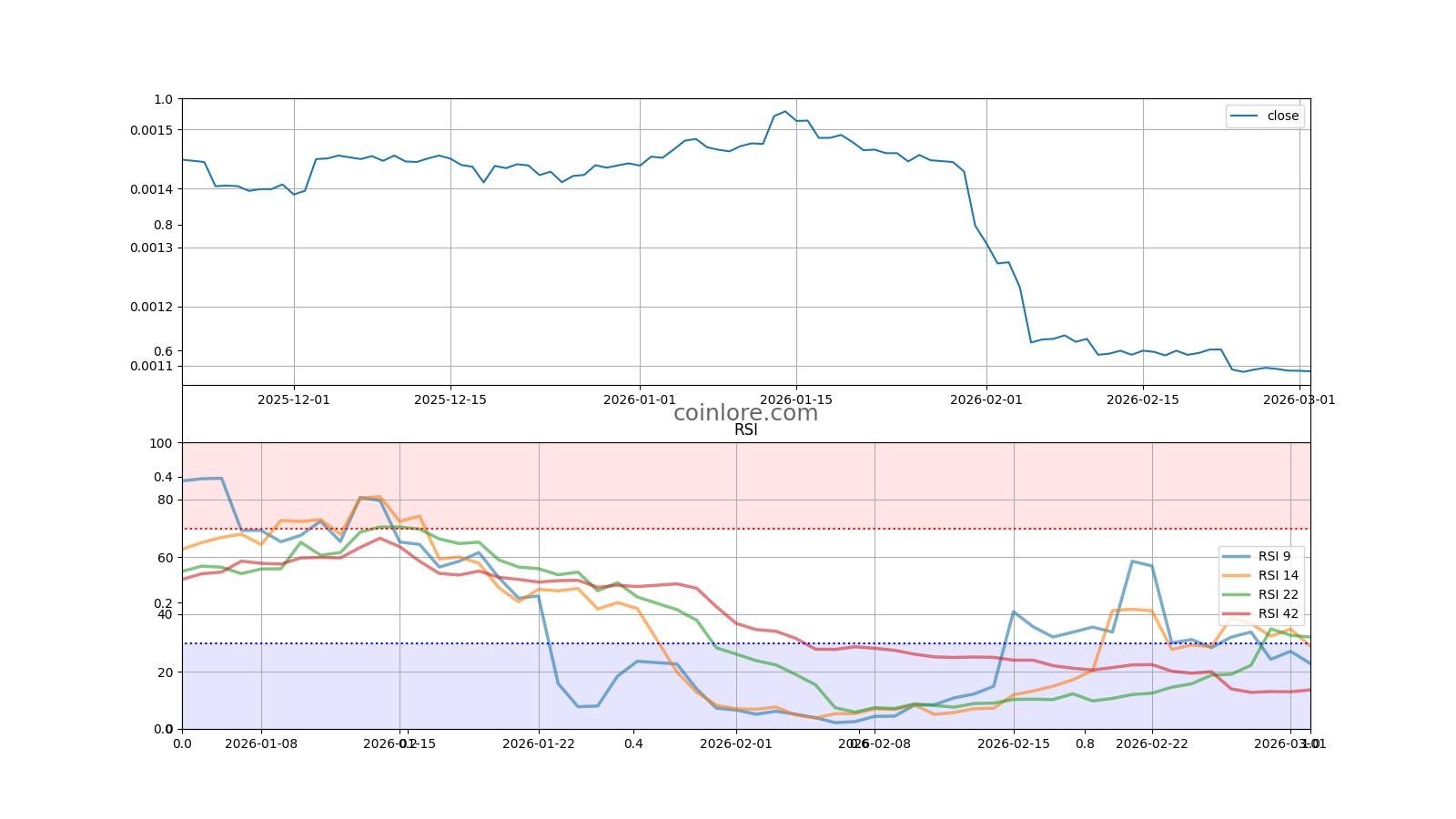 Smoothy RSI indicator