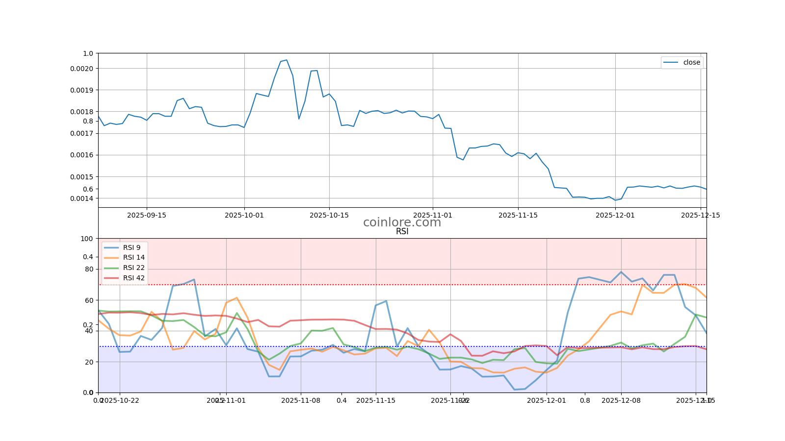 Smoothy RSI indicator