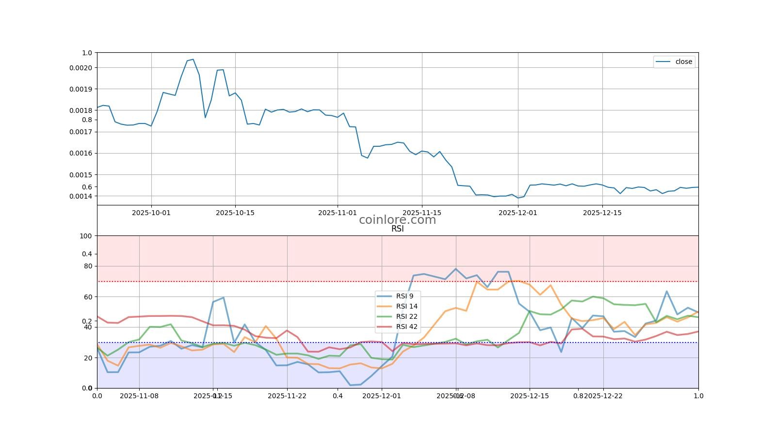 Smoothy RSI indicator