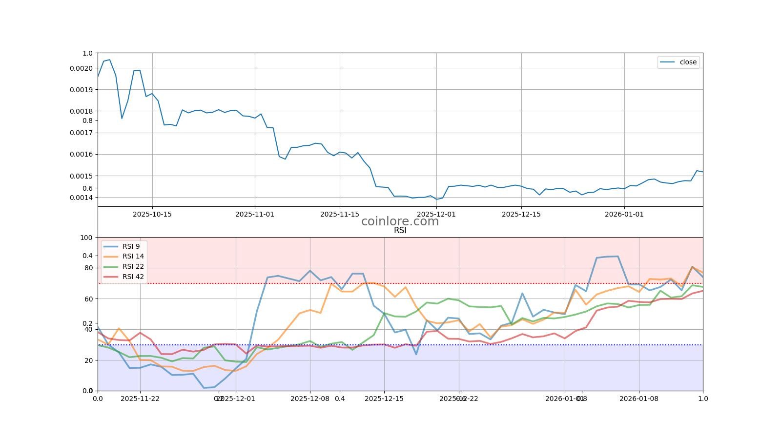Smoothy RSI indicator