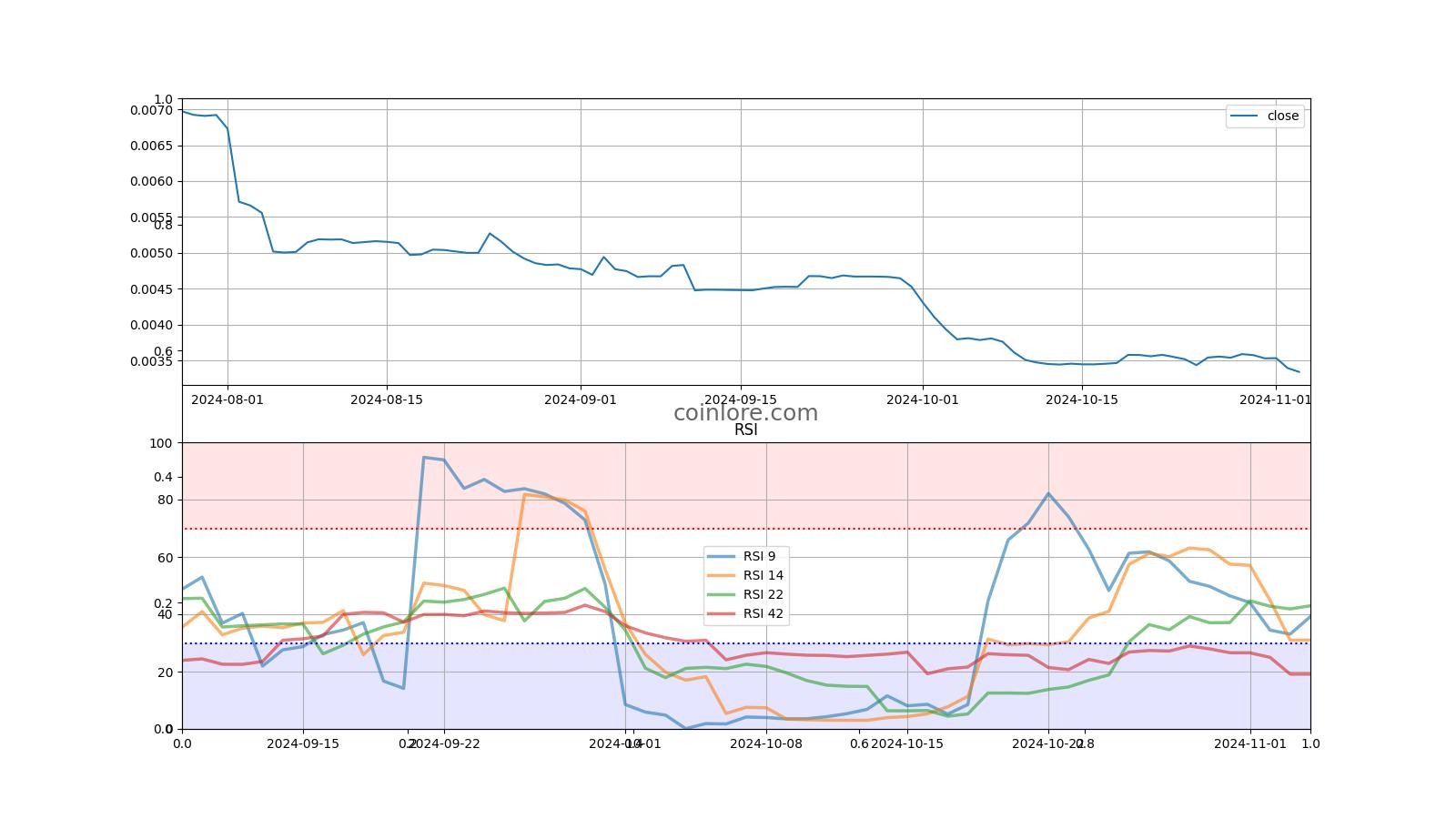 Smoothy RSI indicator