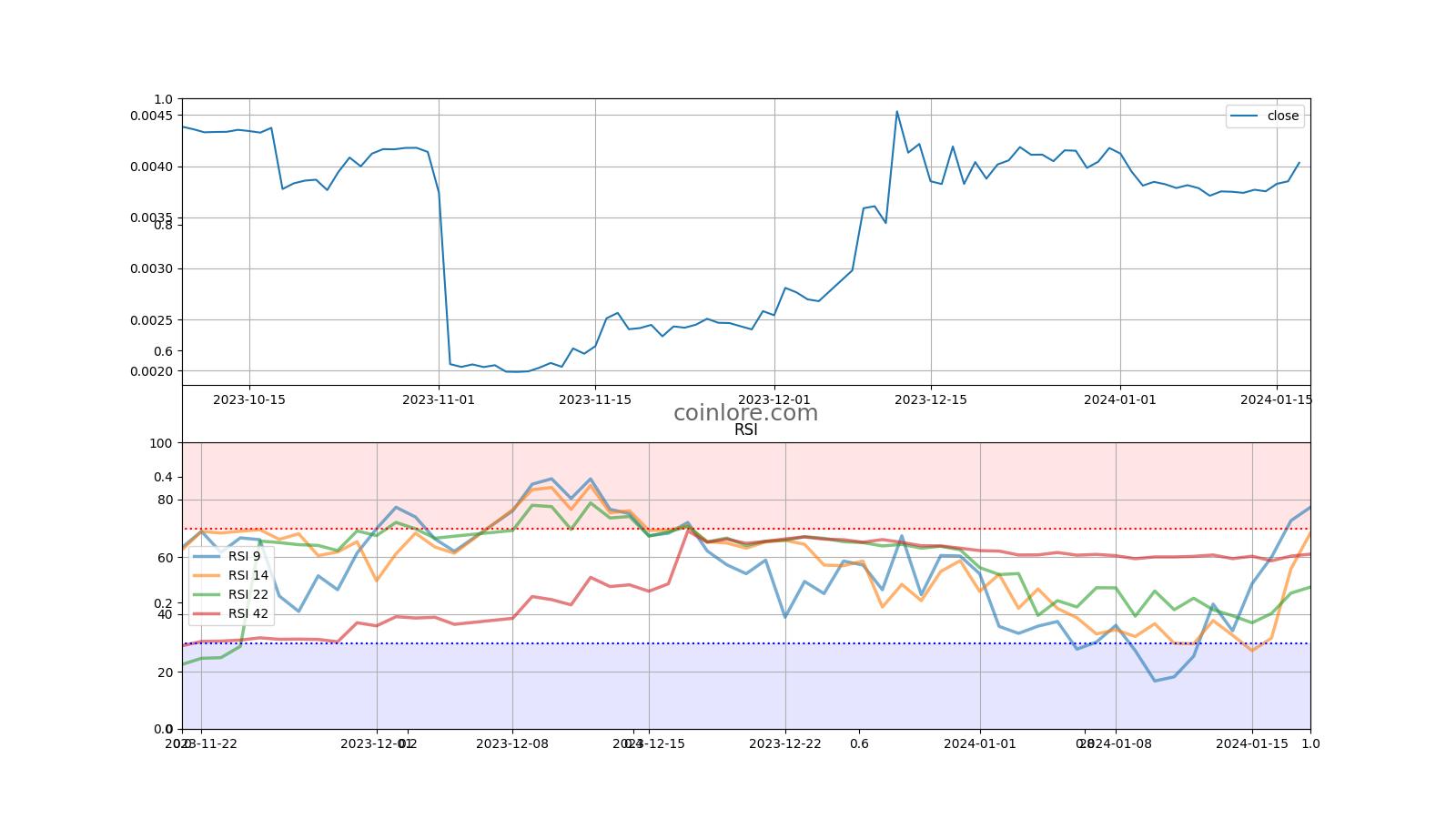 Smoothy RSI indicator