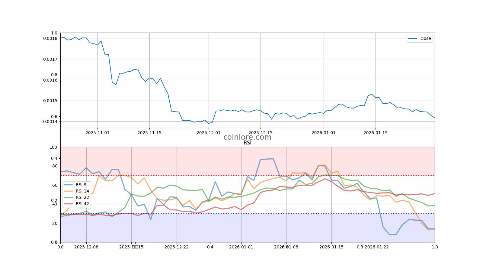Smoothy RSI indicator