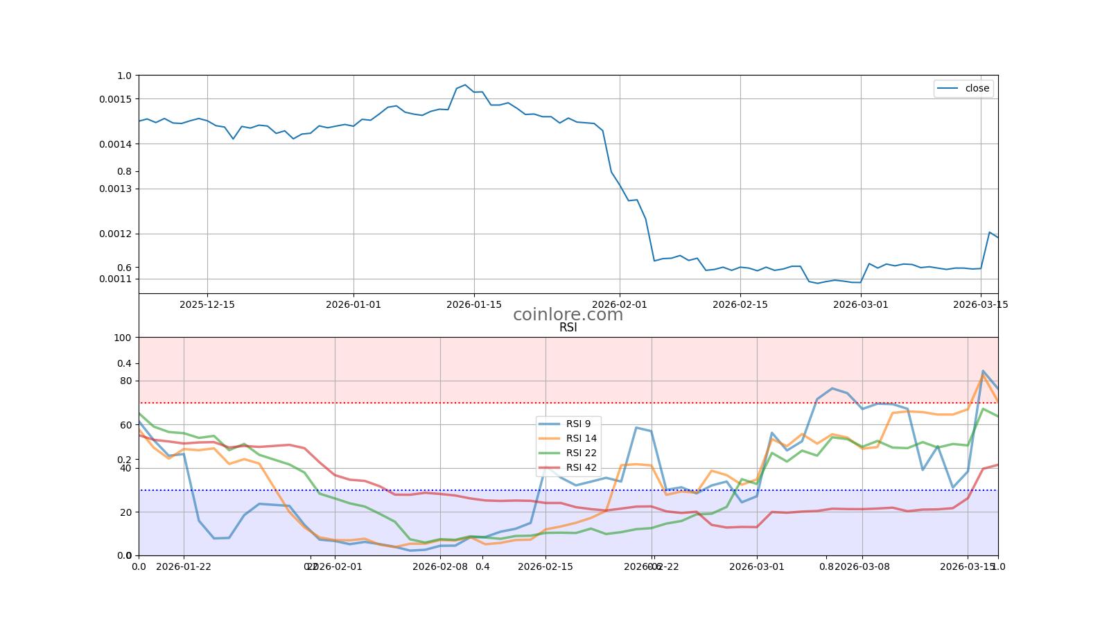 Smoothy RSI indicator