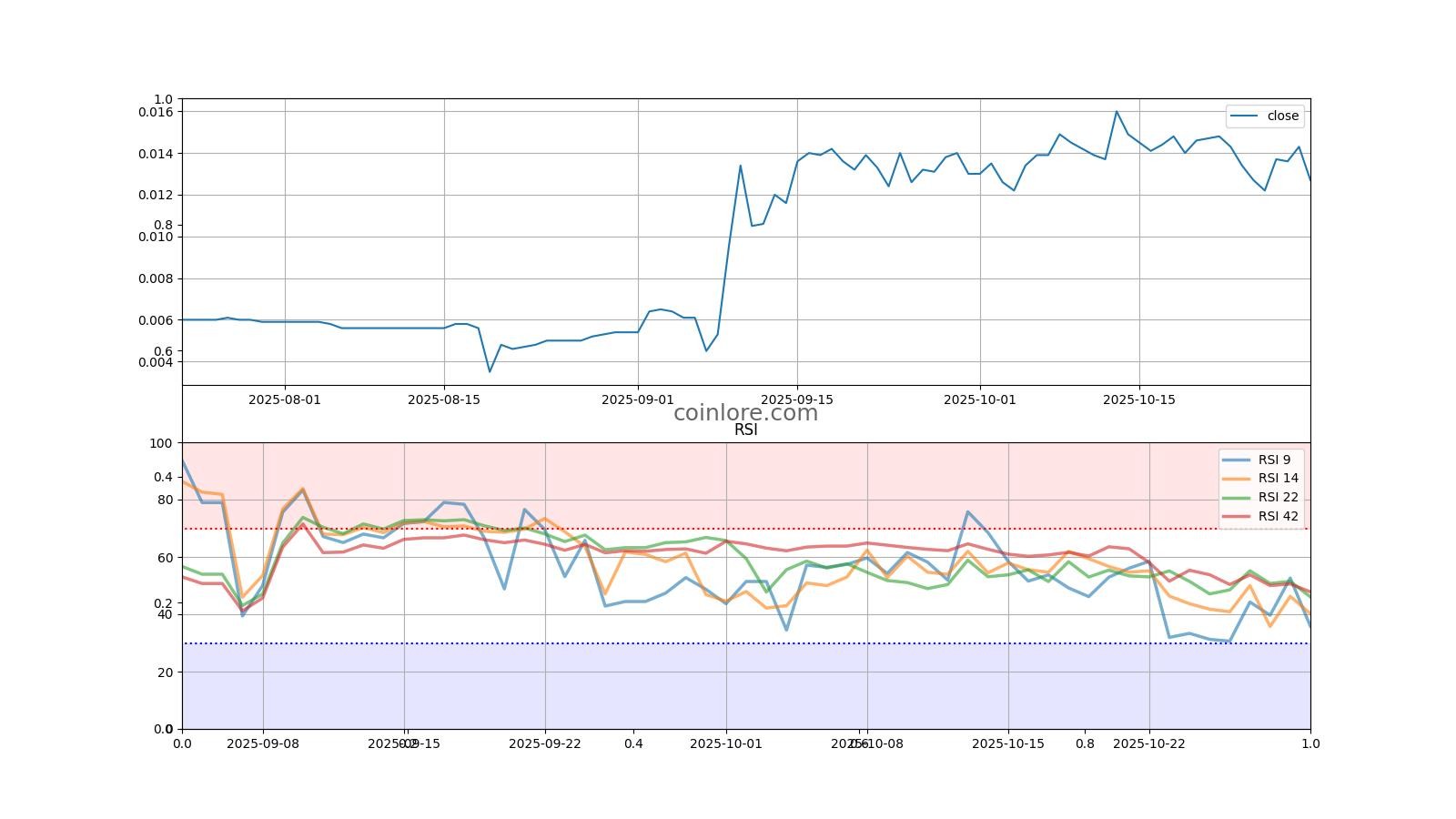 SMPCOIN RSI indicator