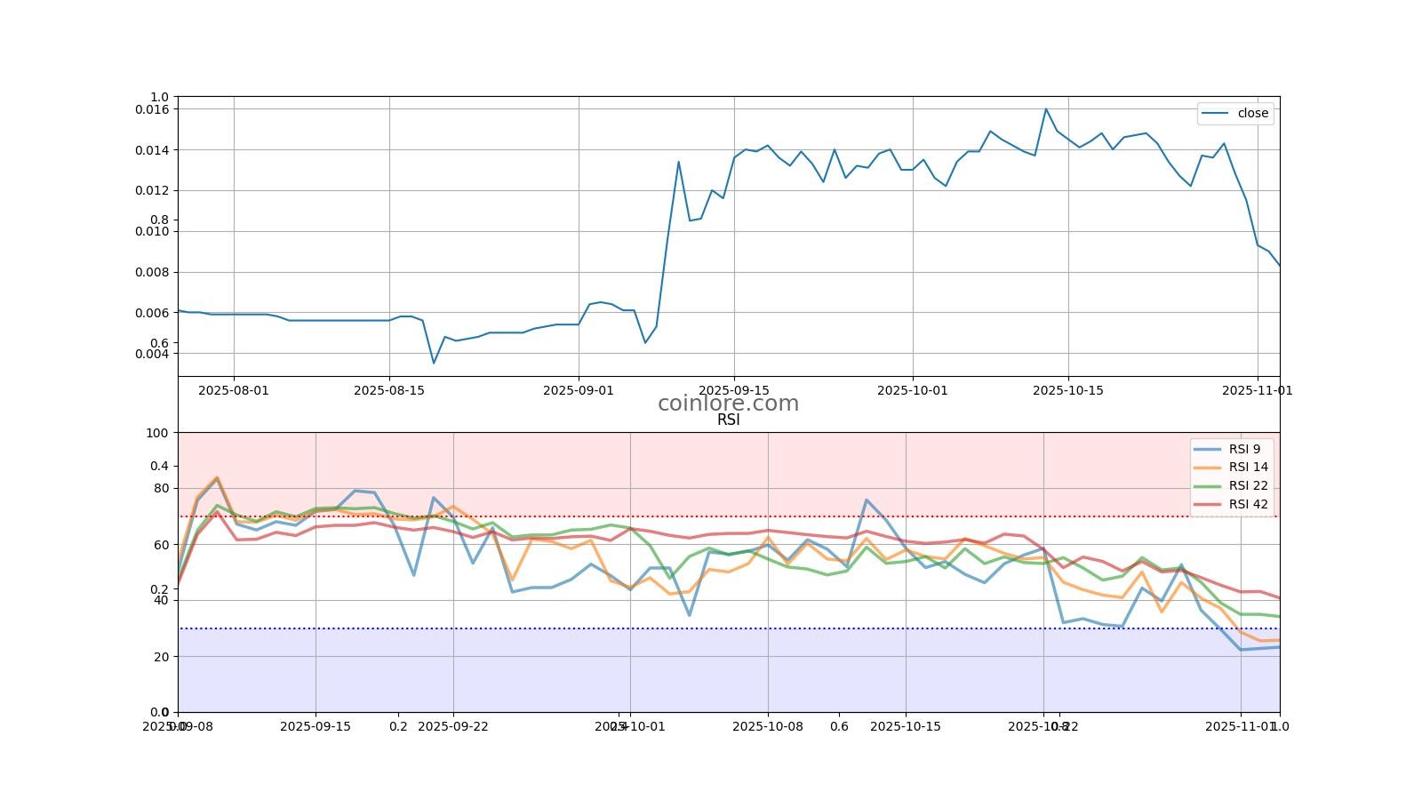SMPCOIN RSI indicator