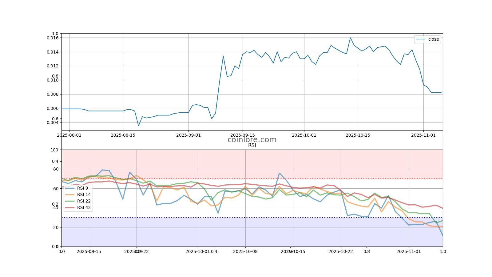 SMPCOIN RSI indicator