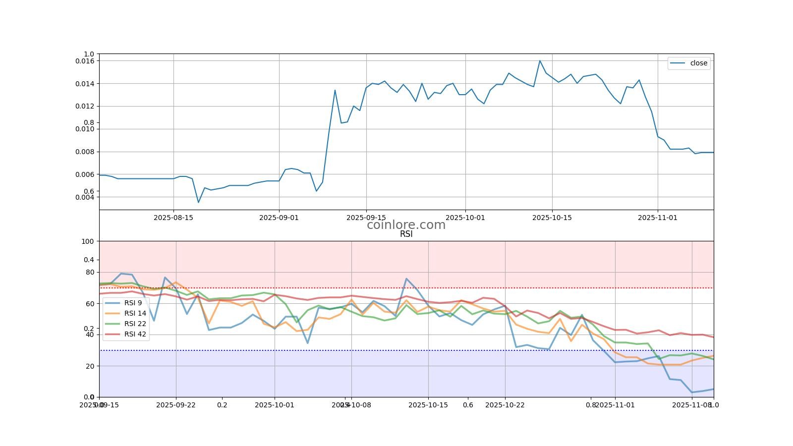 SMPCOIN RSI indicator