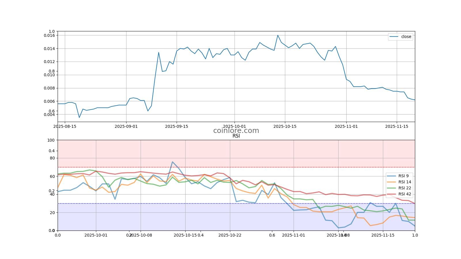 SMPCOIN RSI indicator