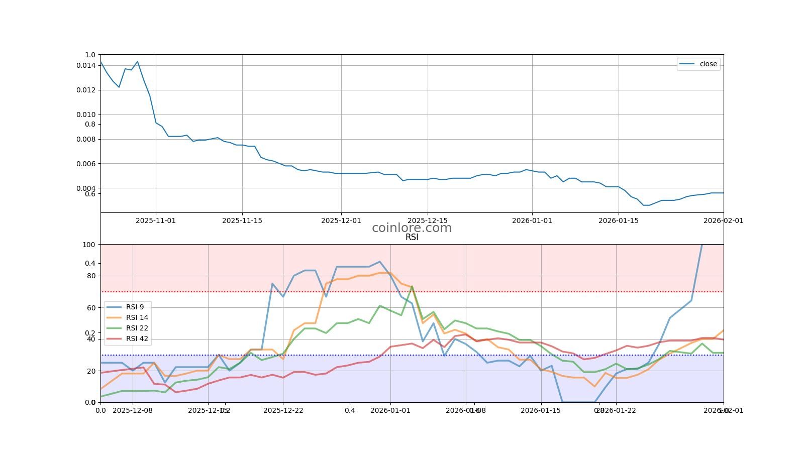 SMPCOIN RSI indicator