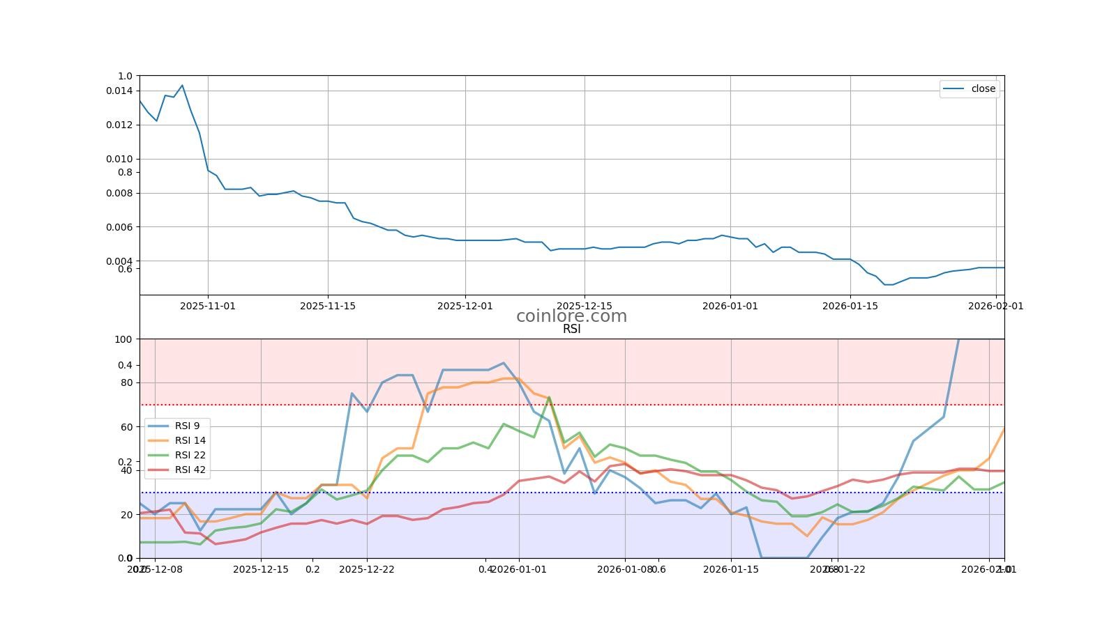 SMPCOIN RSI indicator