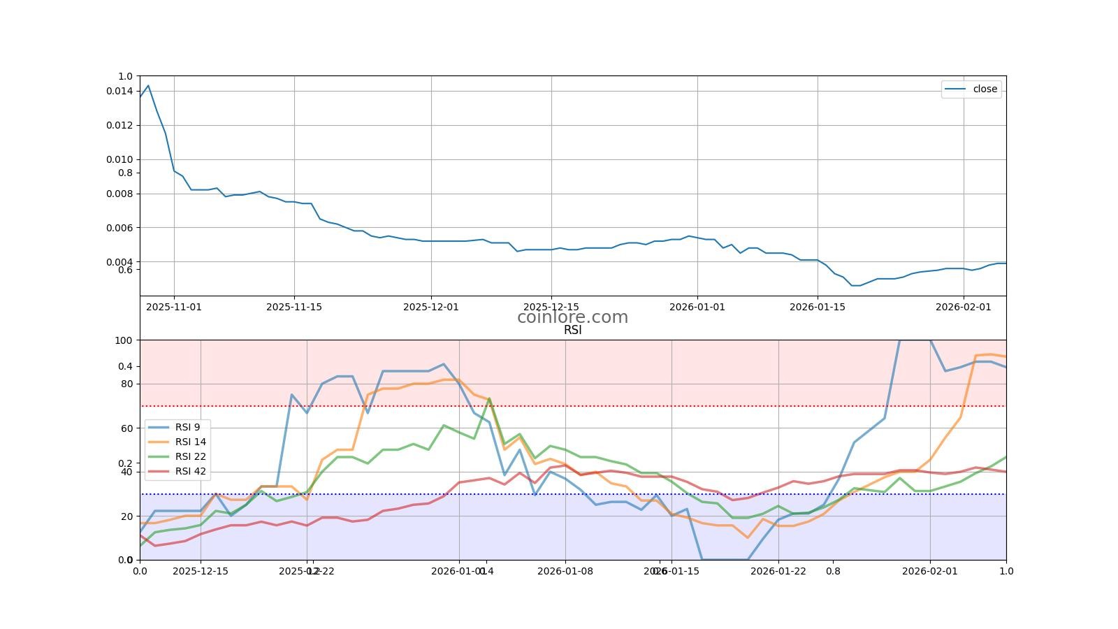 SMPCOIN RSI indicator