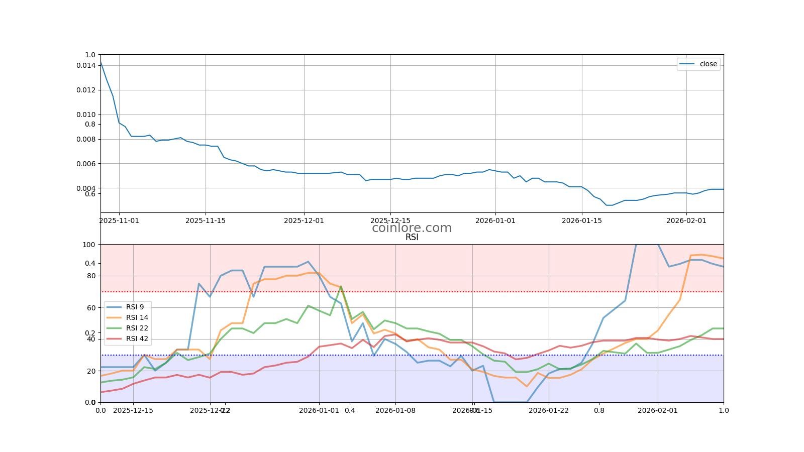 SMPCOIN RSI indicator