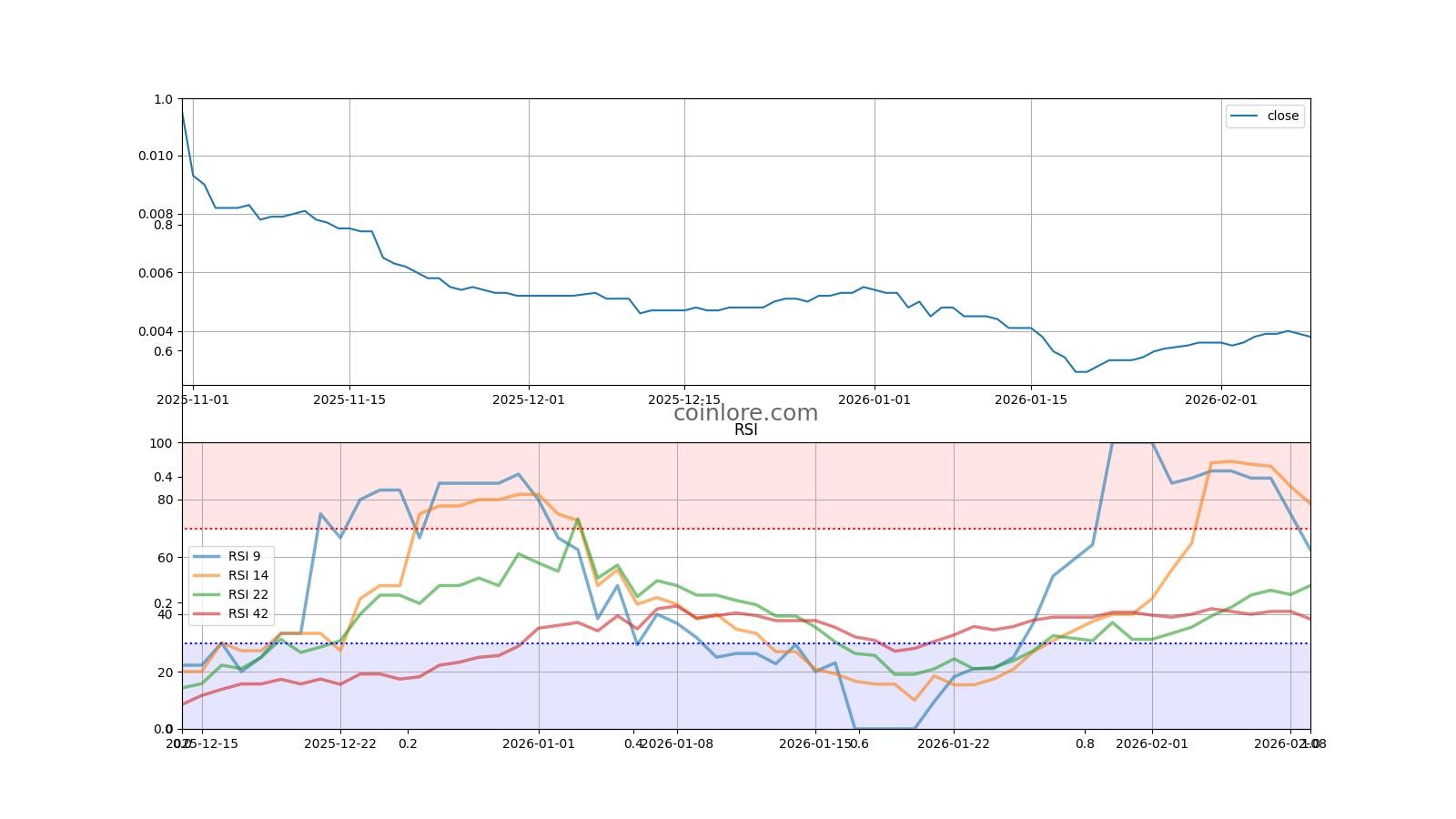 SMPCOIN RSI indicator