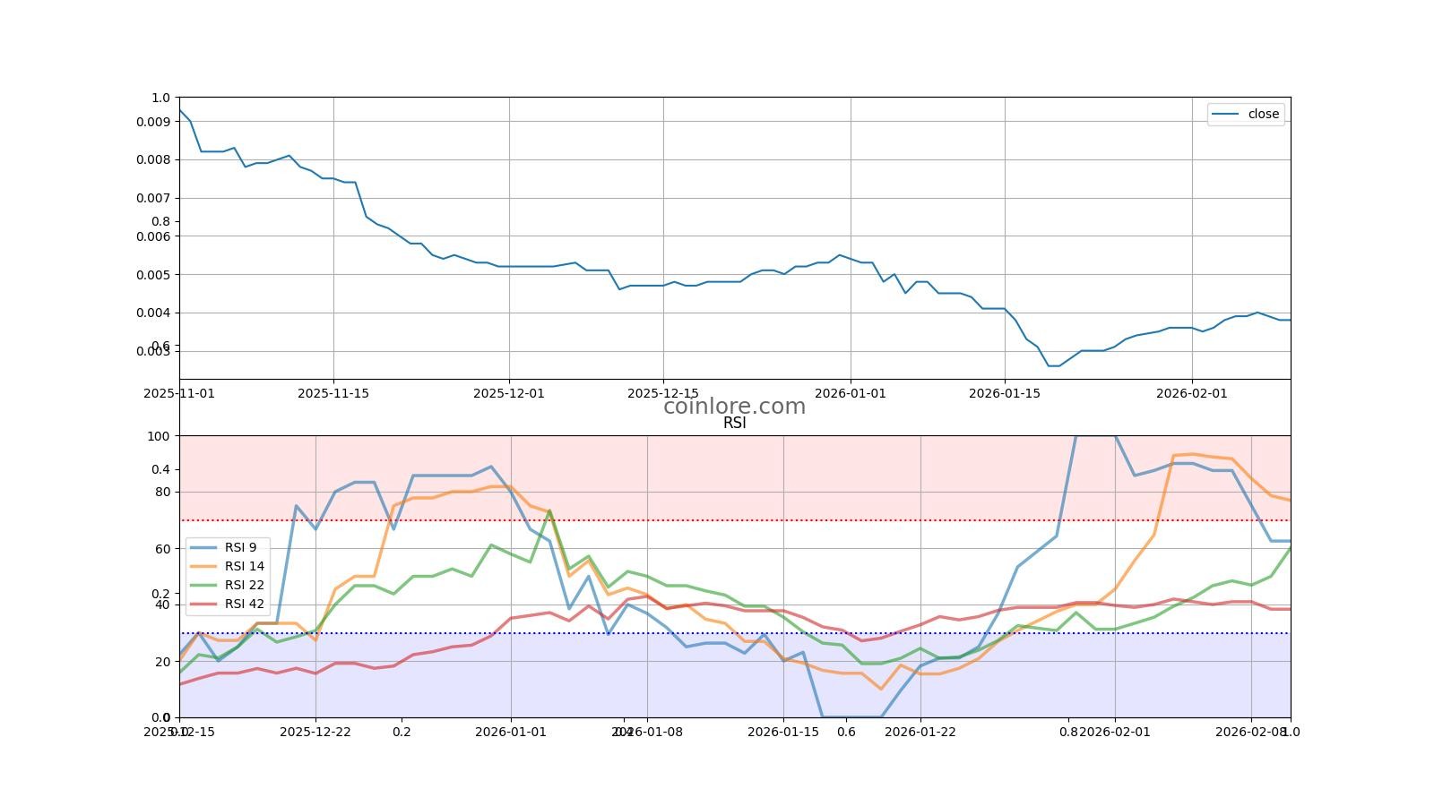 SMPCOIN RSI indicator