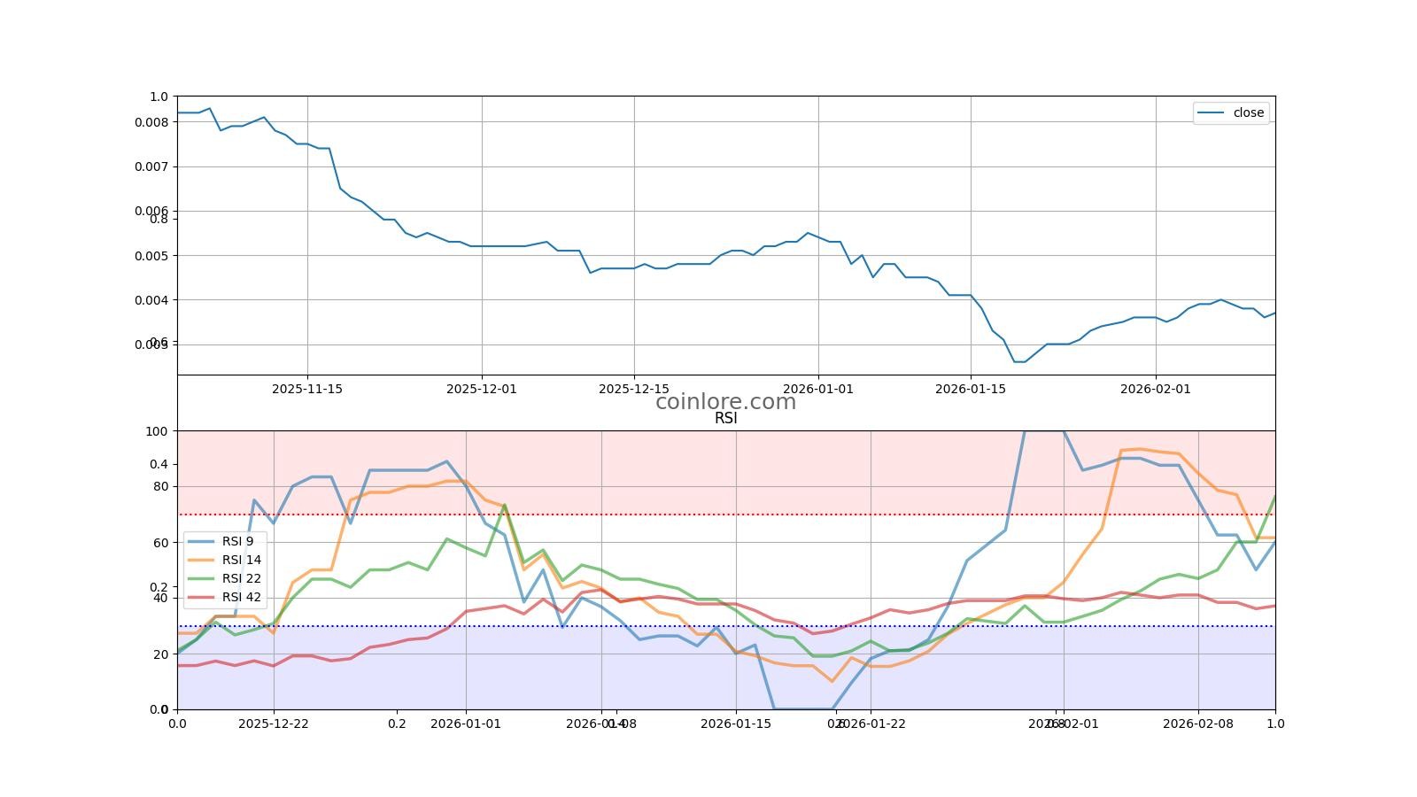 SMPCOIN RSI indicator